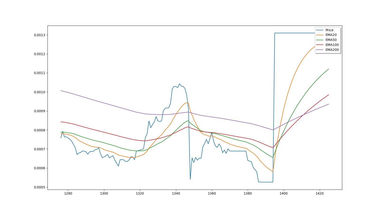 Kommunitas Exponential Moving Averages