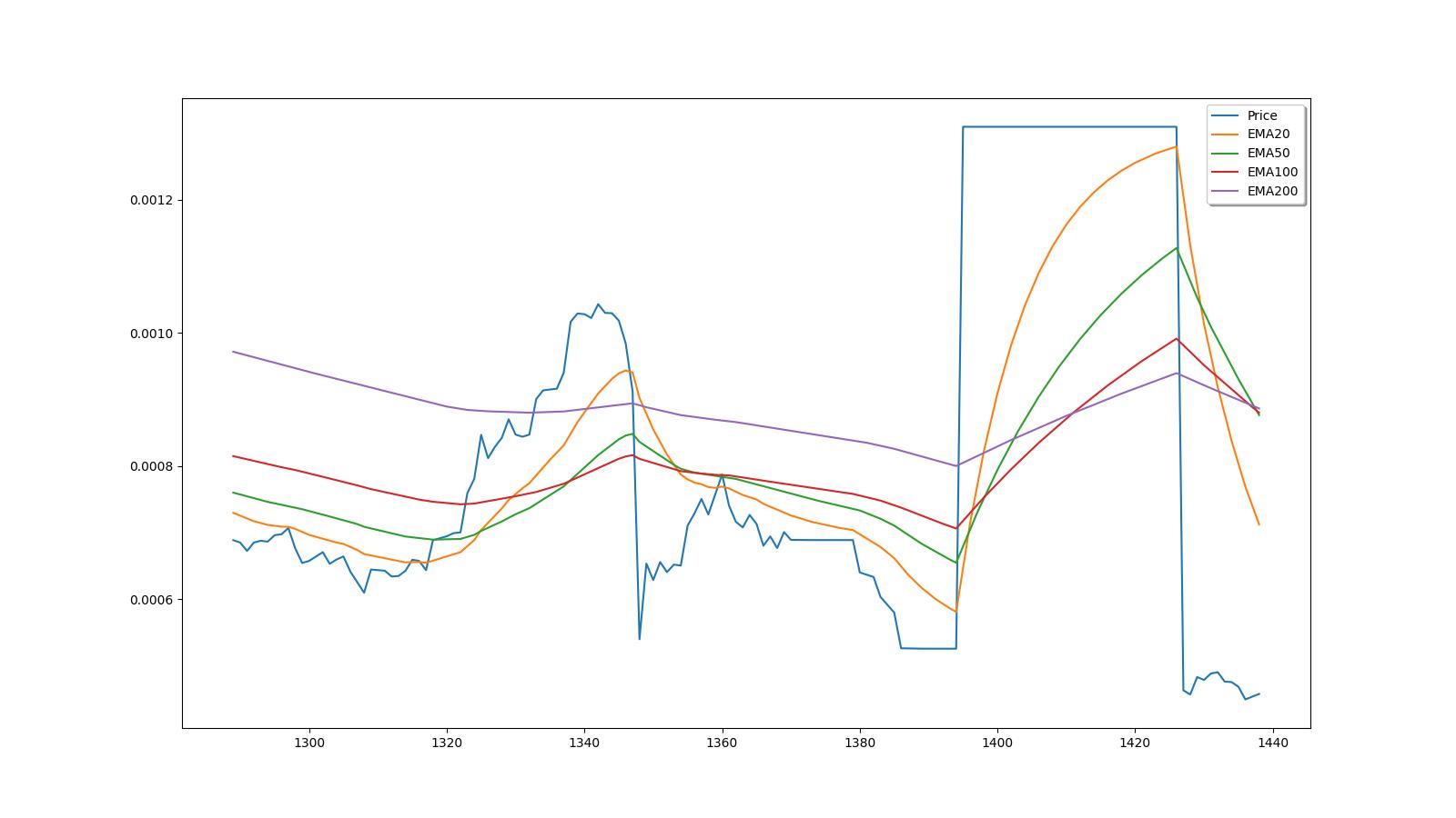 Kommunitas Exponential Moving Averages