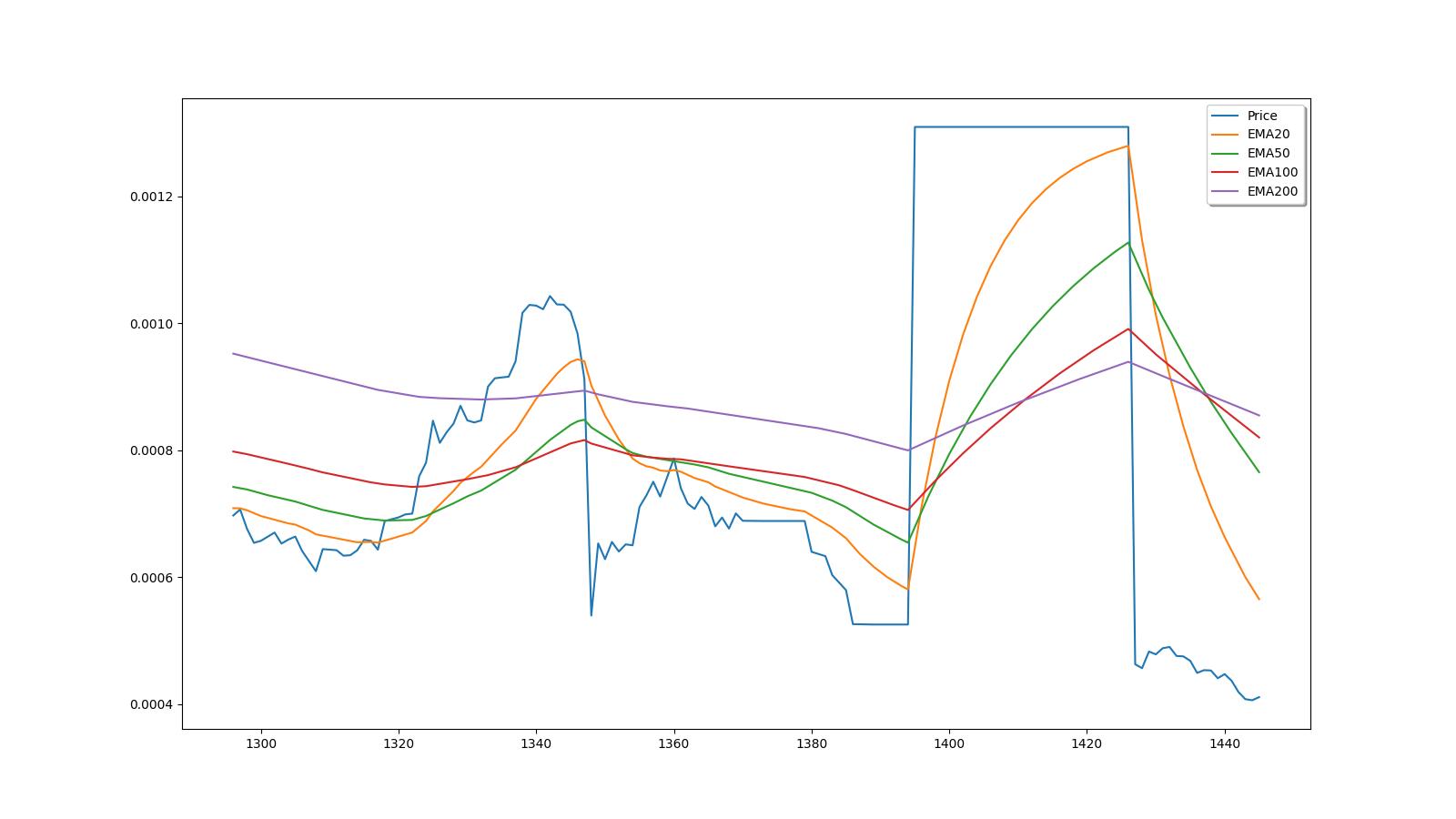 Kommunitas Exponential Moving Averages