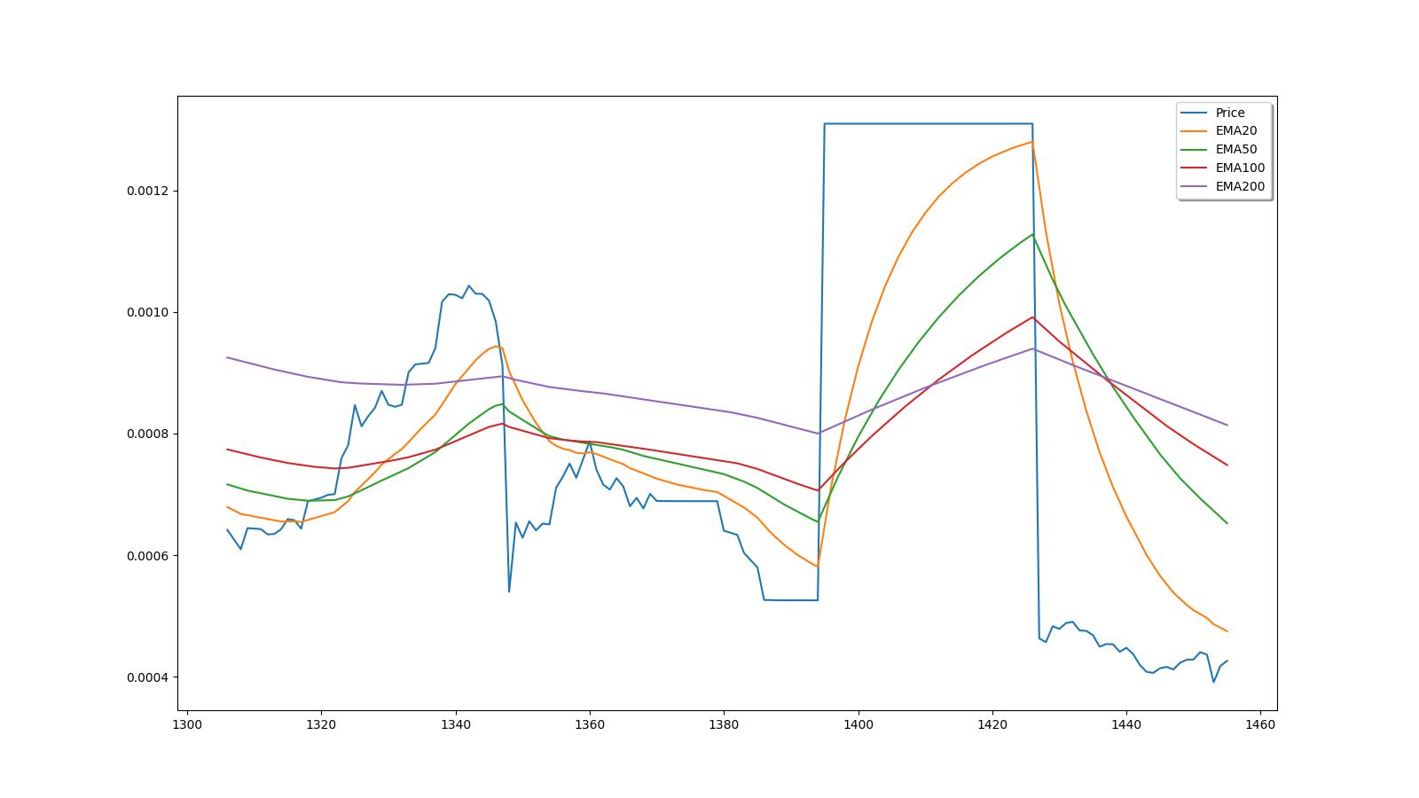 Kommunitas Exponential Moving Averages