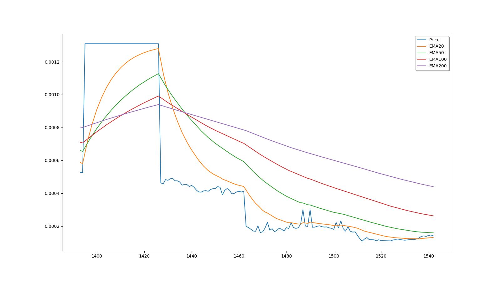 Kommunitas Exponential Moving Averages