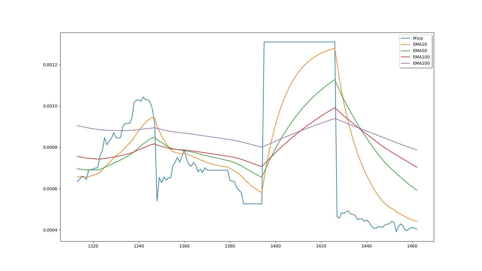 Kommunitas Exponential Moving Averages