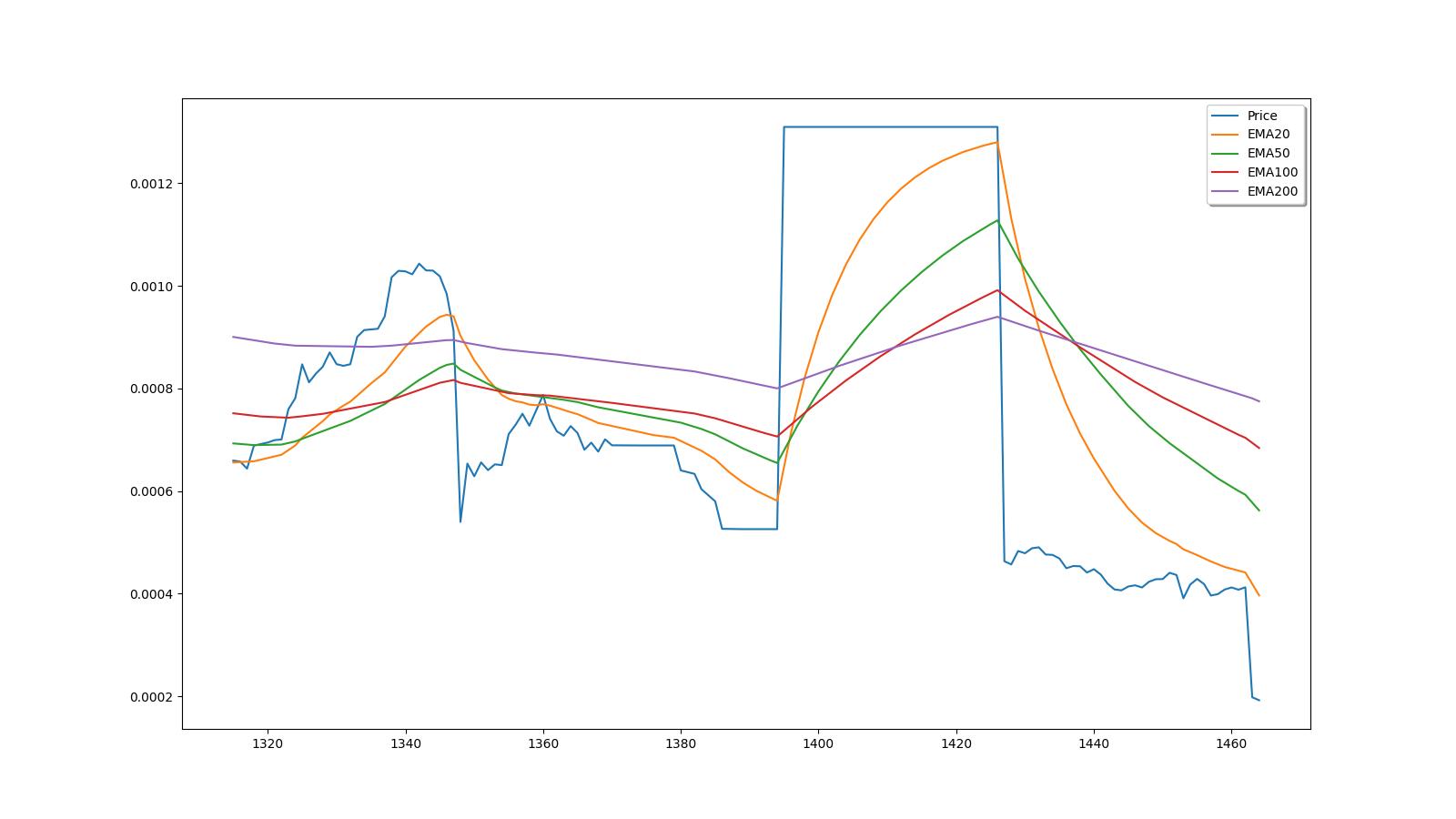 Kommunitas Exponential Moving Averages