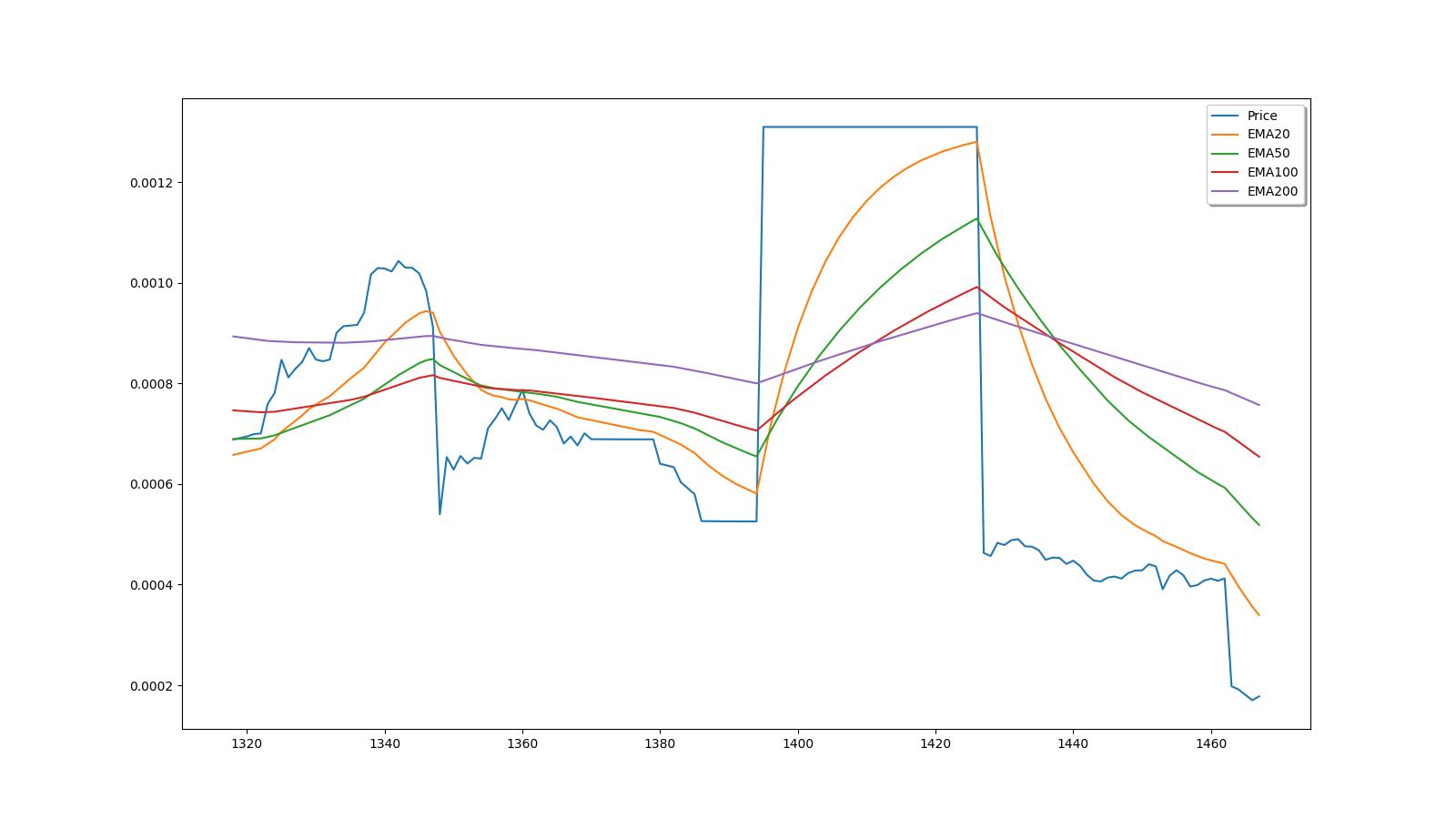 Kommunitas Exponential Moving Averages