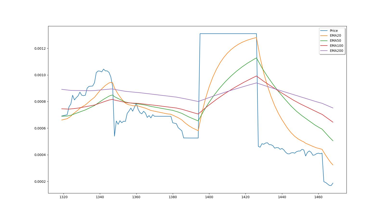Kommunitas Exponential Moving Averages
