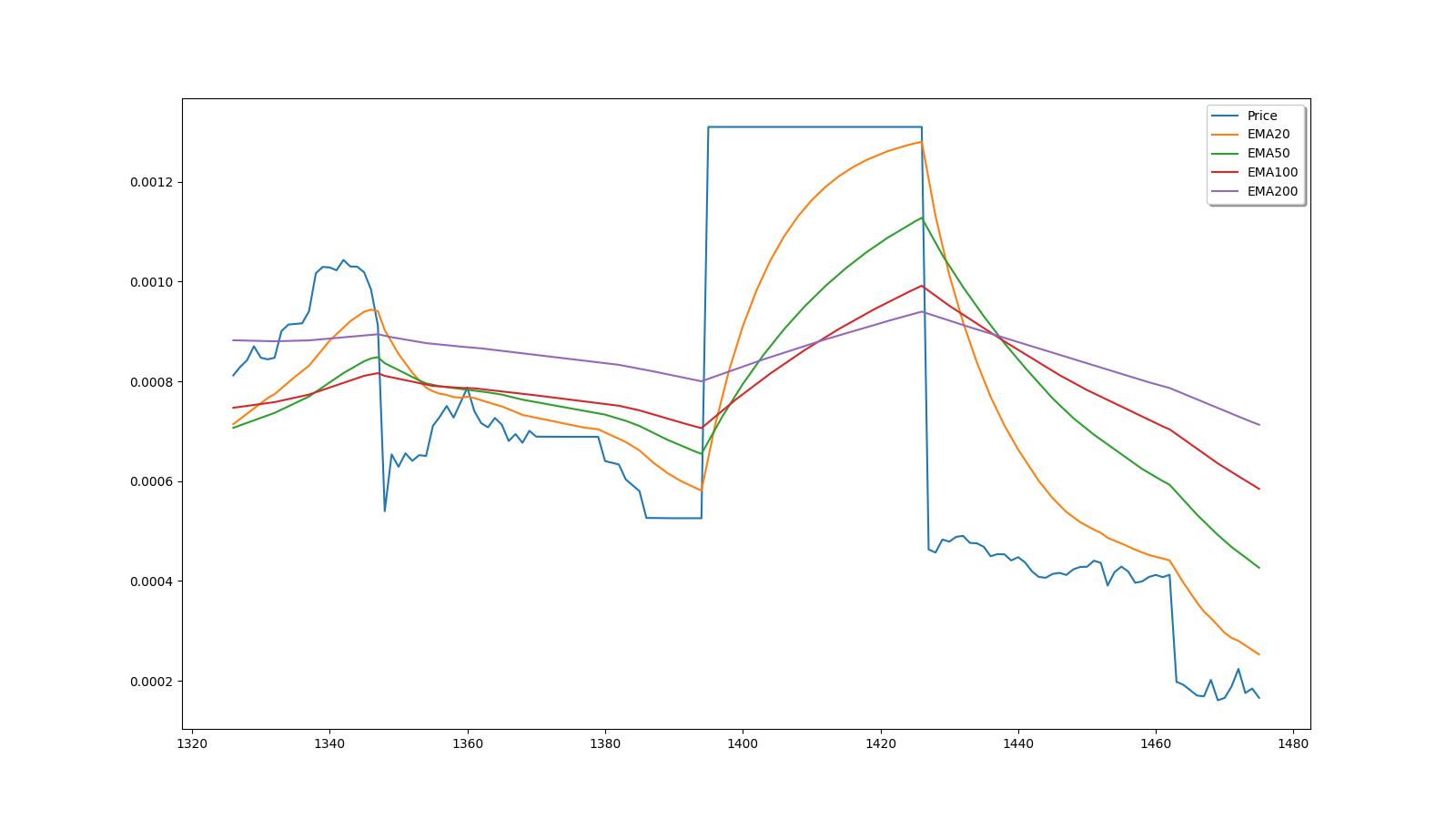 Kommunitas Exponential Moving Averages