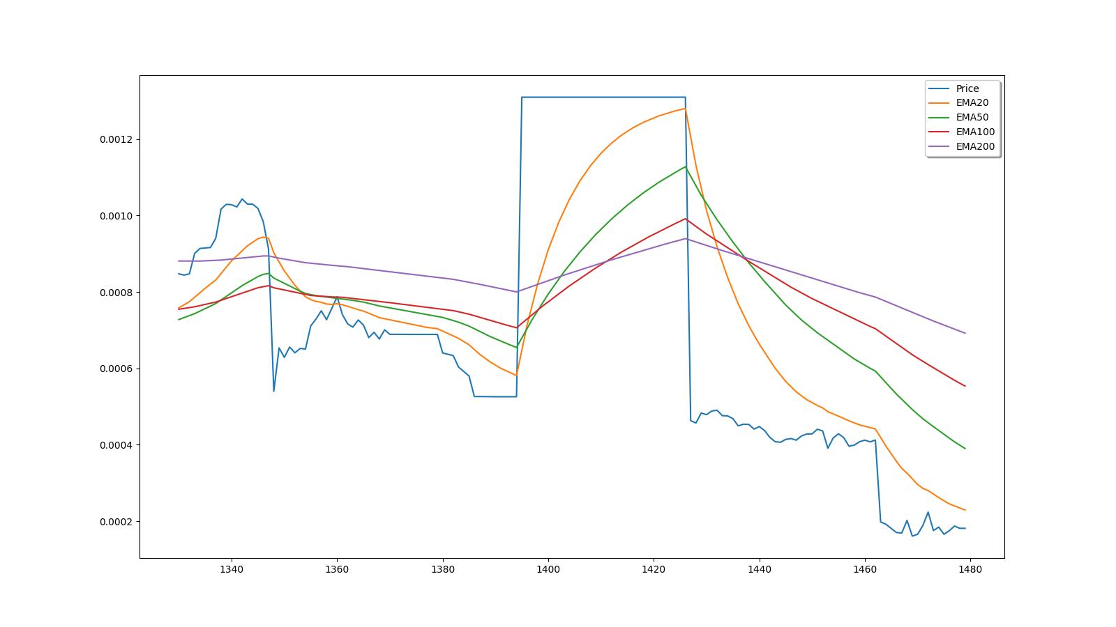 Kommunitas Exponential Moving Averages