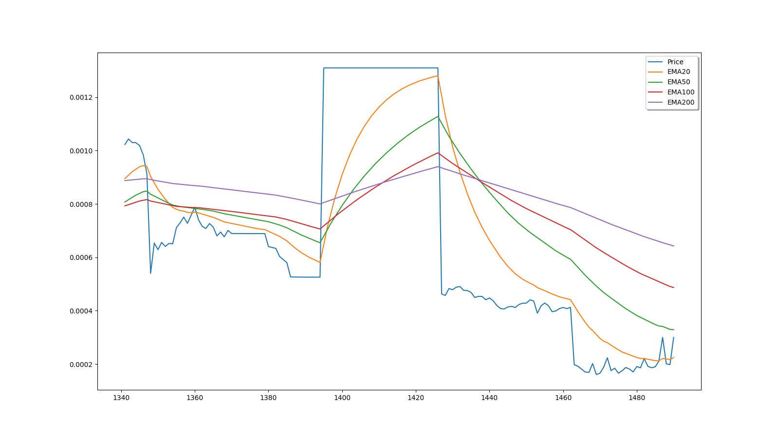 Kommunitas Exponential Moving Averages