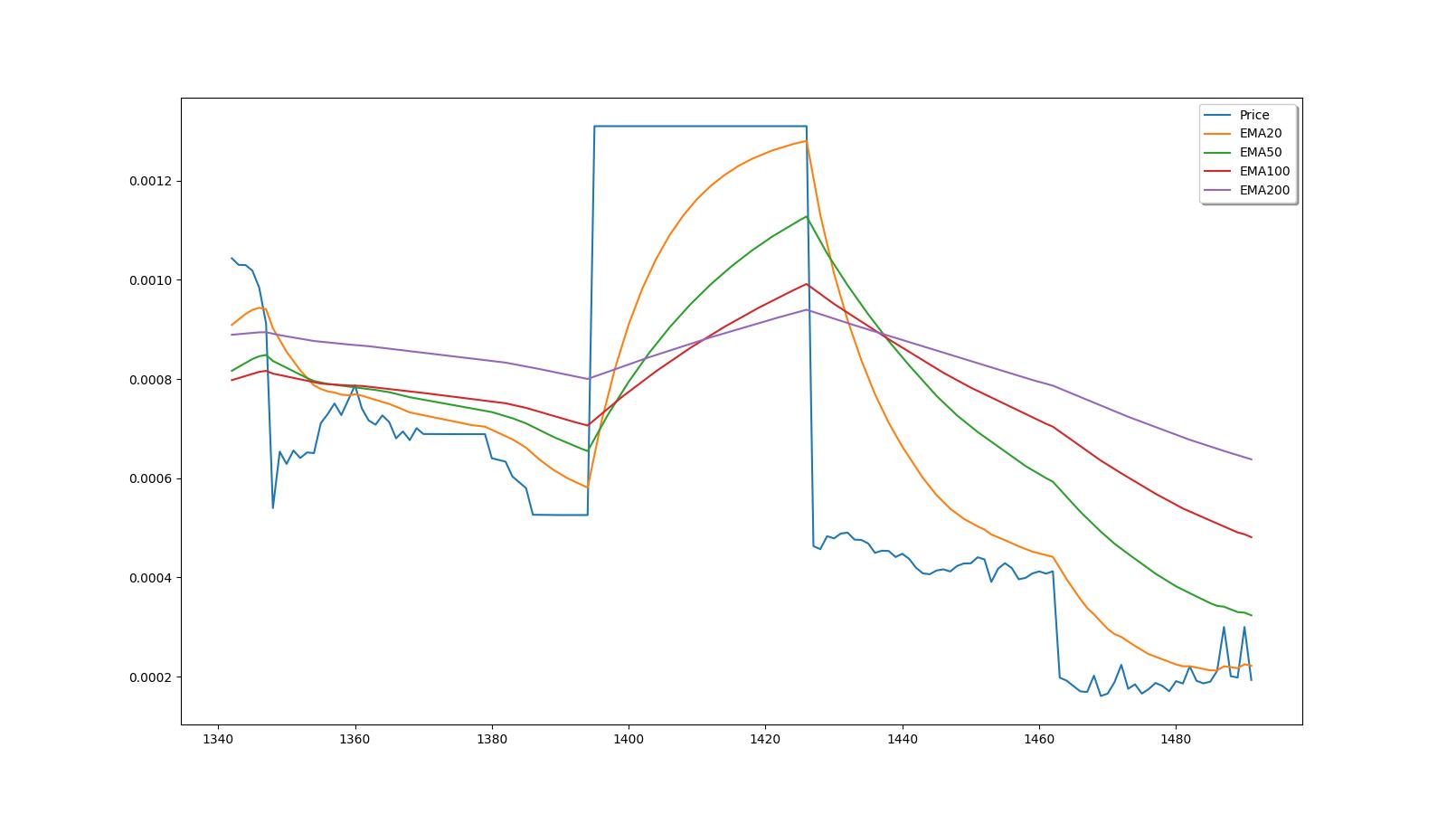 Kommunitas Exponential Moving Averages