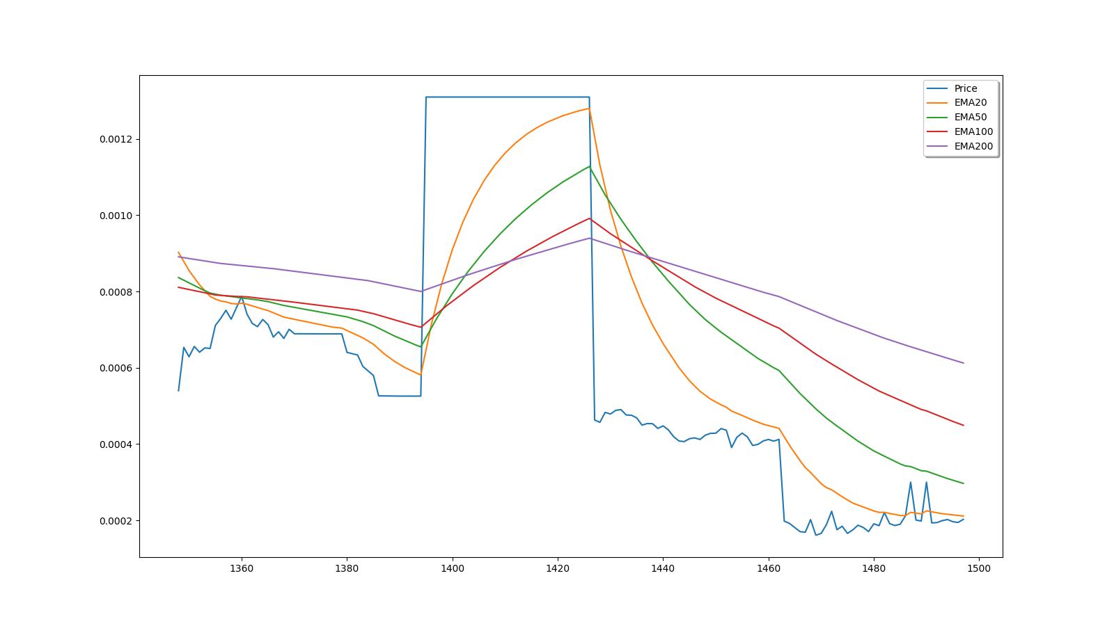Kommunitas Exponential Moving Averages