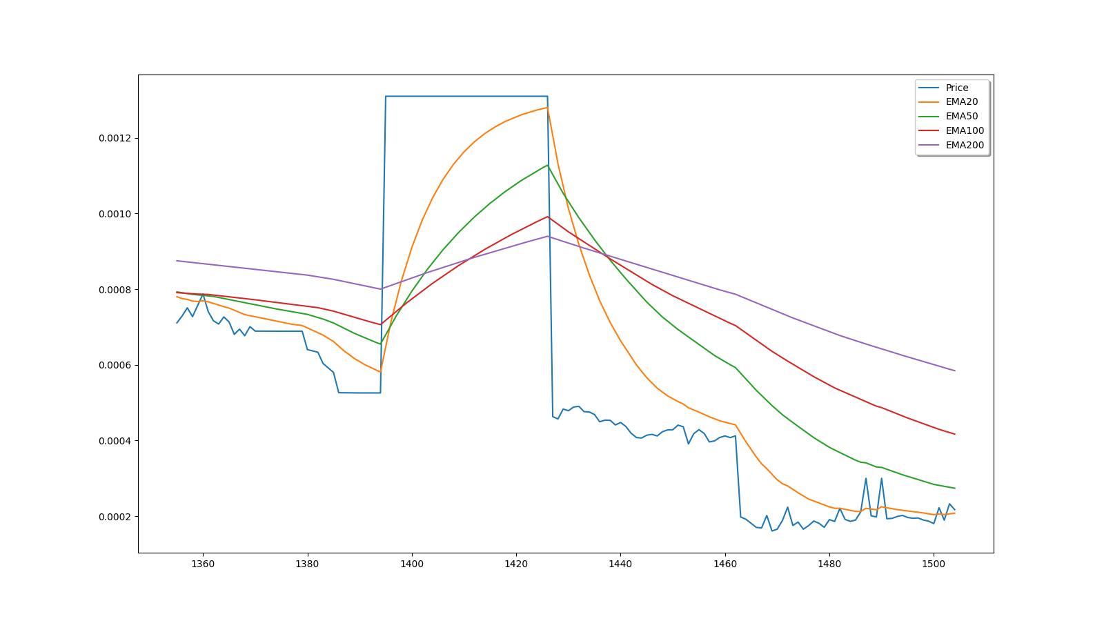Kommunitas Exponential Moving Averages