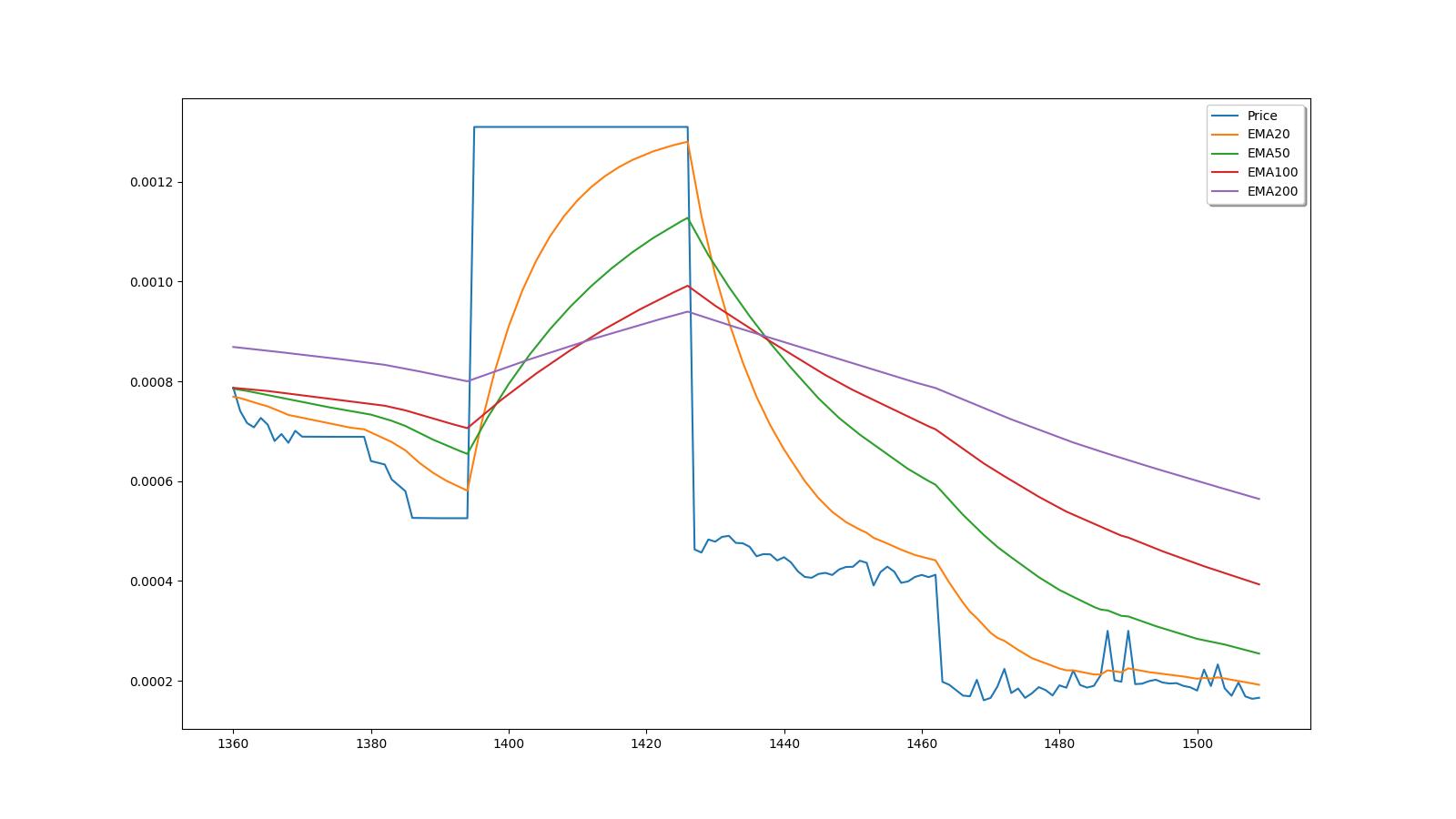 Kommunitas Exponential Moving Averages