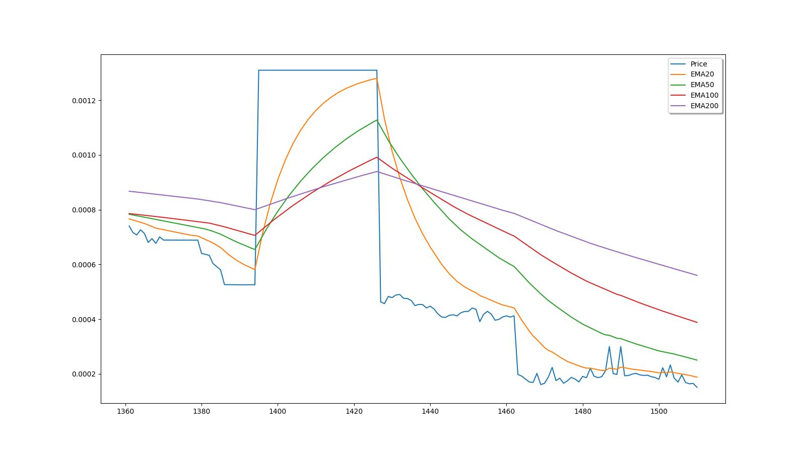Kommunitas Exponential Moving Averages