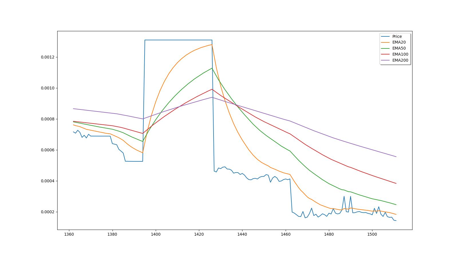 Kommunitas Exponential Moving Averages