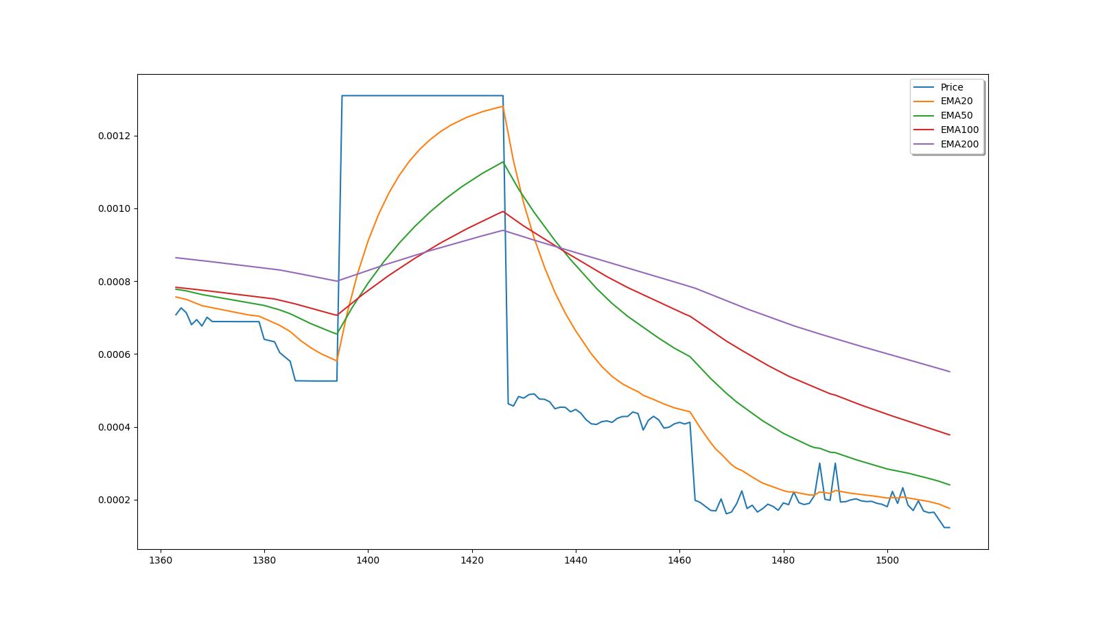 Kommunitas Exponential Moving Averages