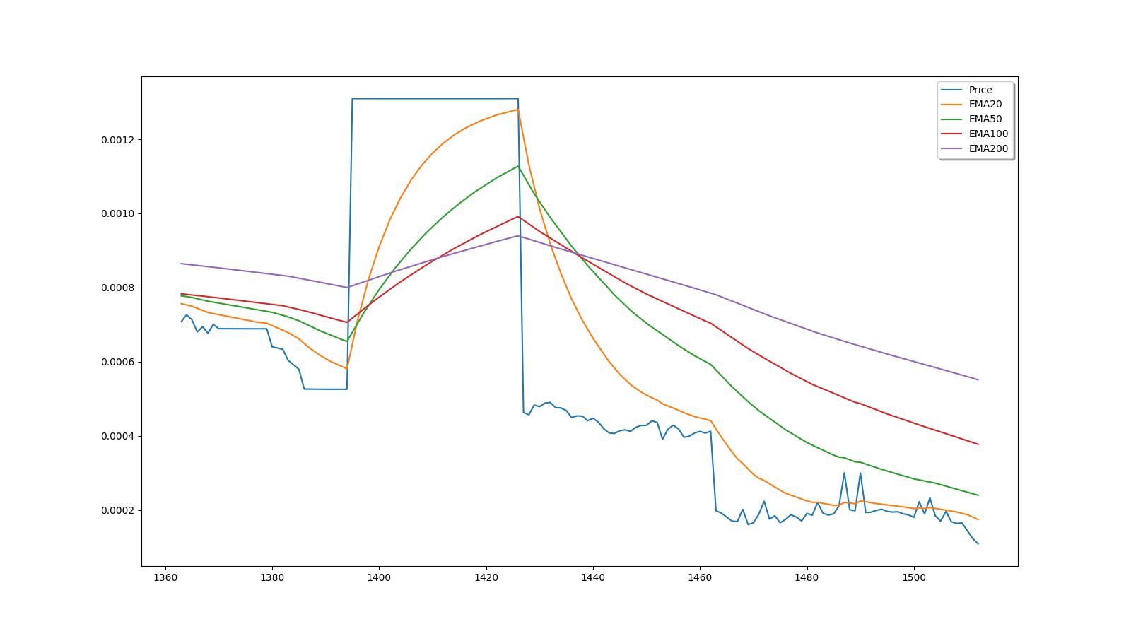 Kommunitas Exponential Moving Averages