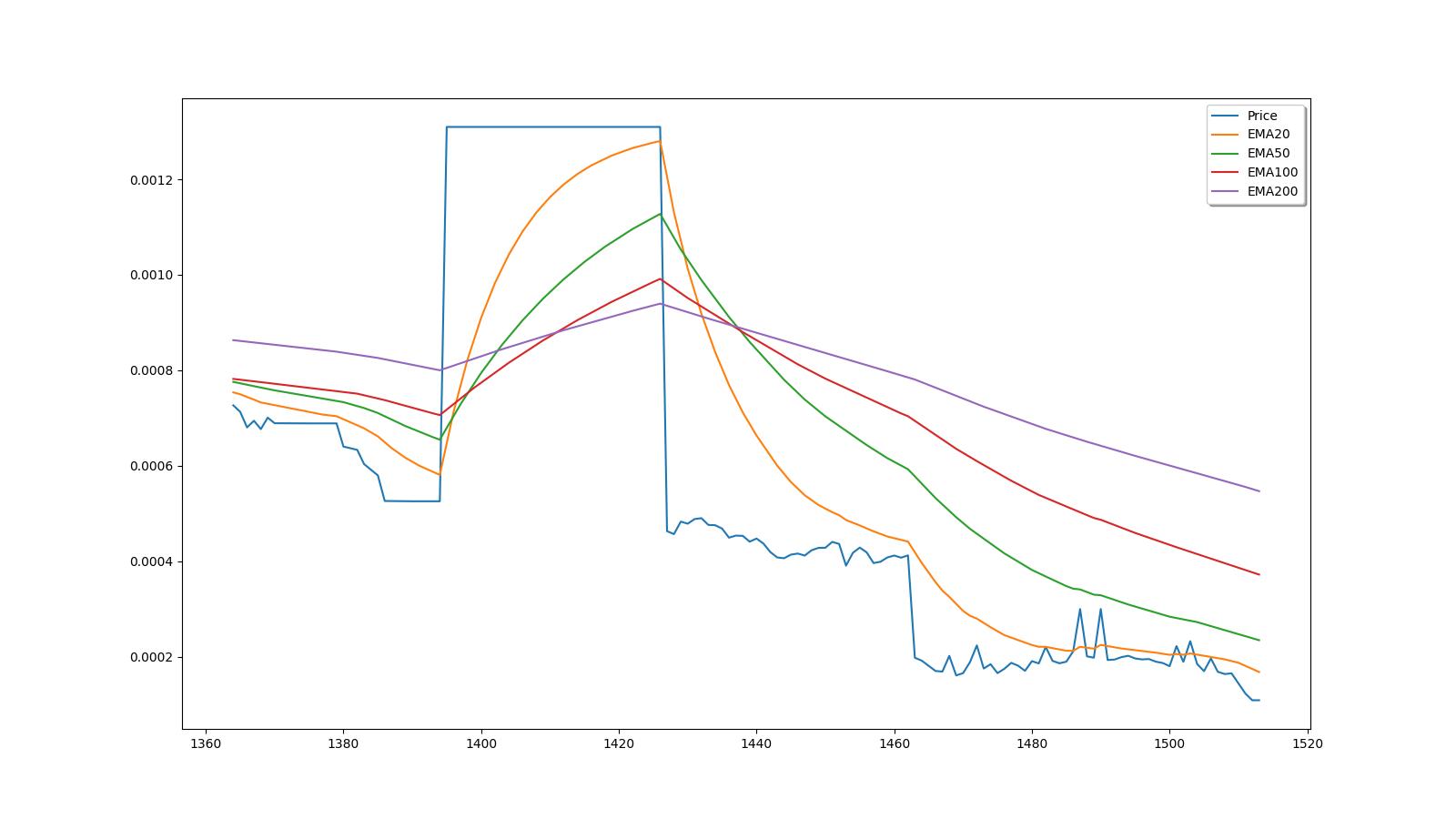 Kommunitas Exponential Moving Averages