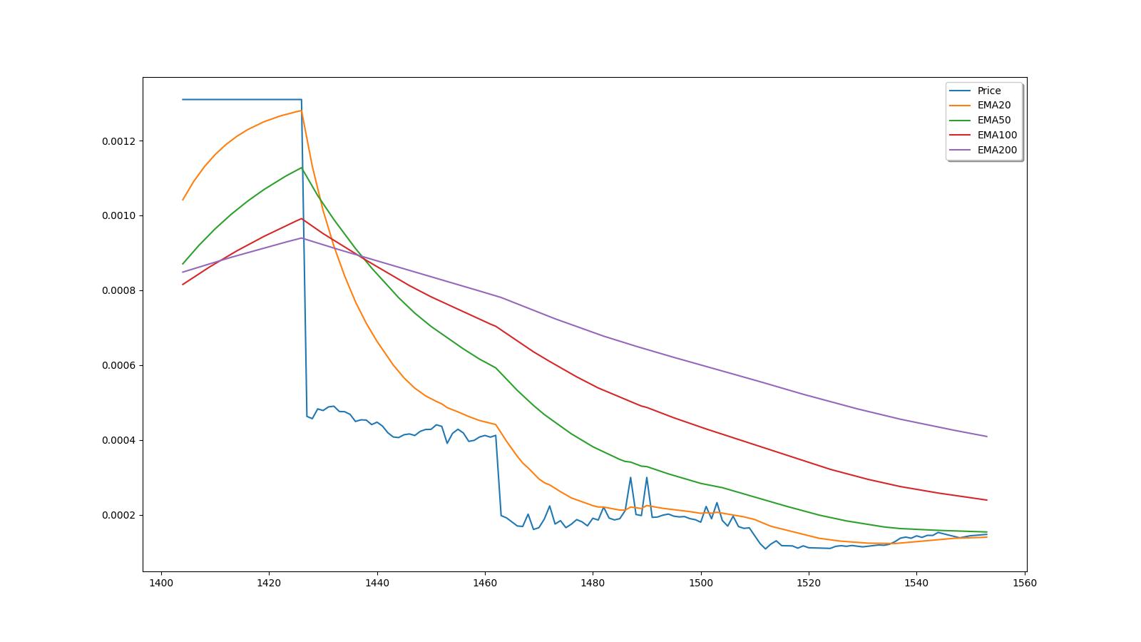 Kommunitas Exponential Moving Averages