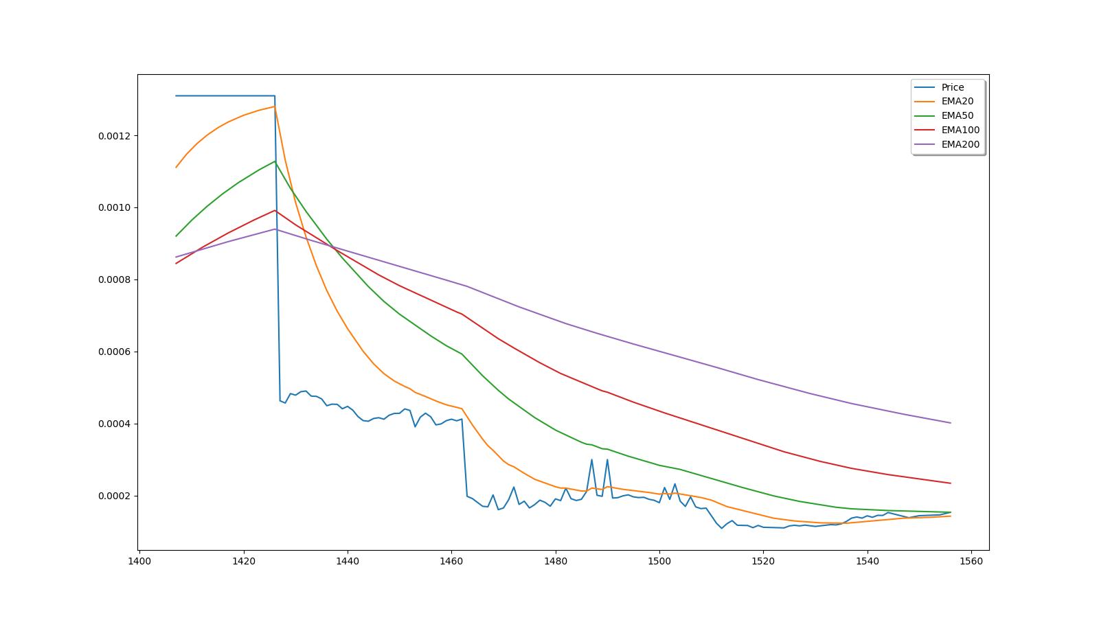 Kommunitas Exponential Moving Averages