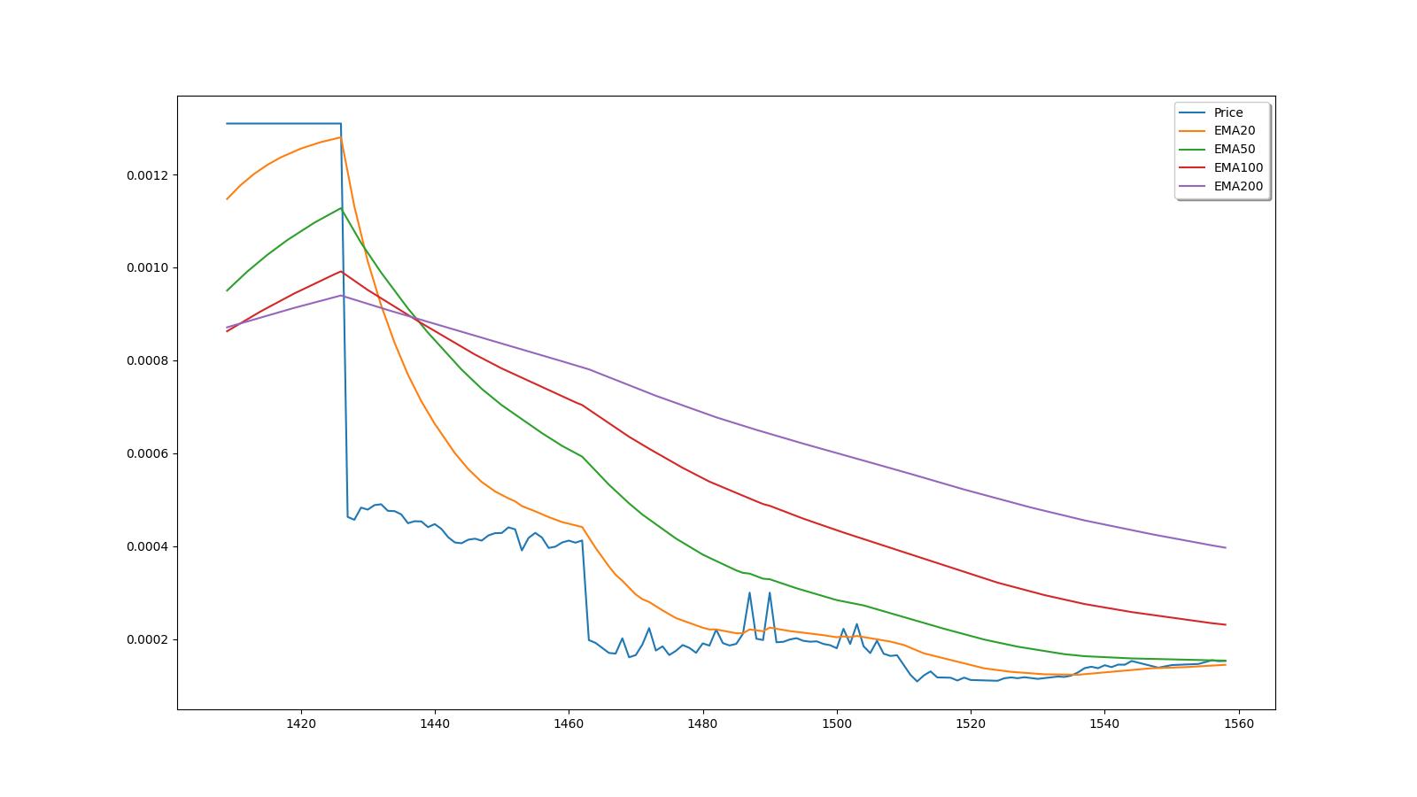 Kommunitas Exponential Moving Averages