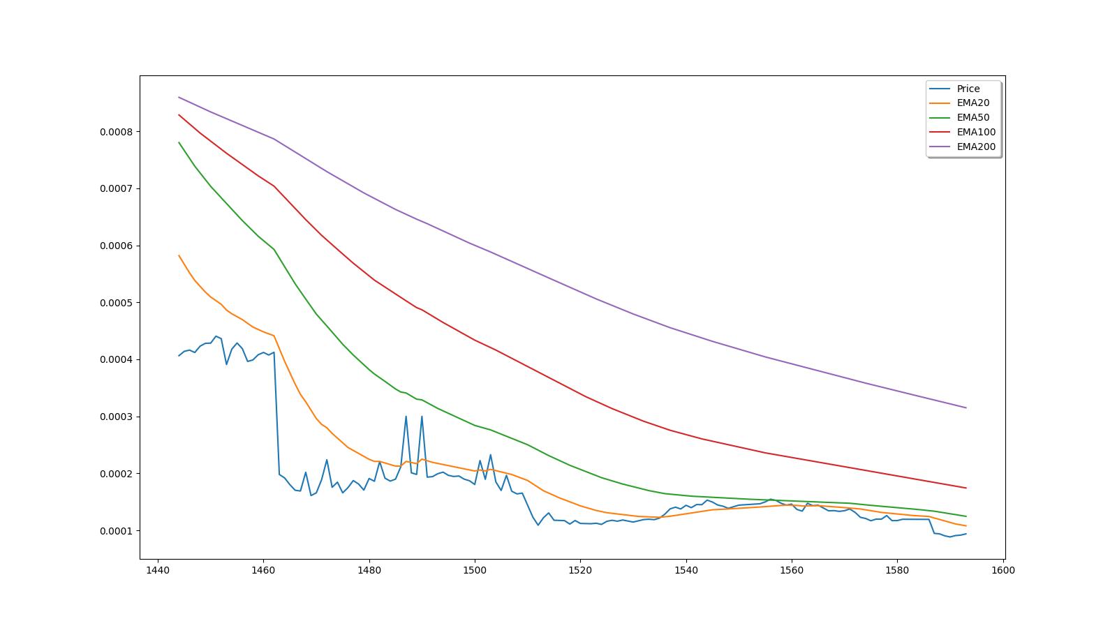 Kommunitas Exponential Moving Averages