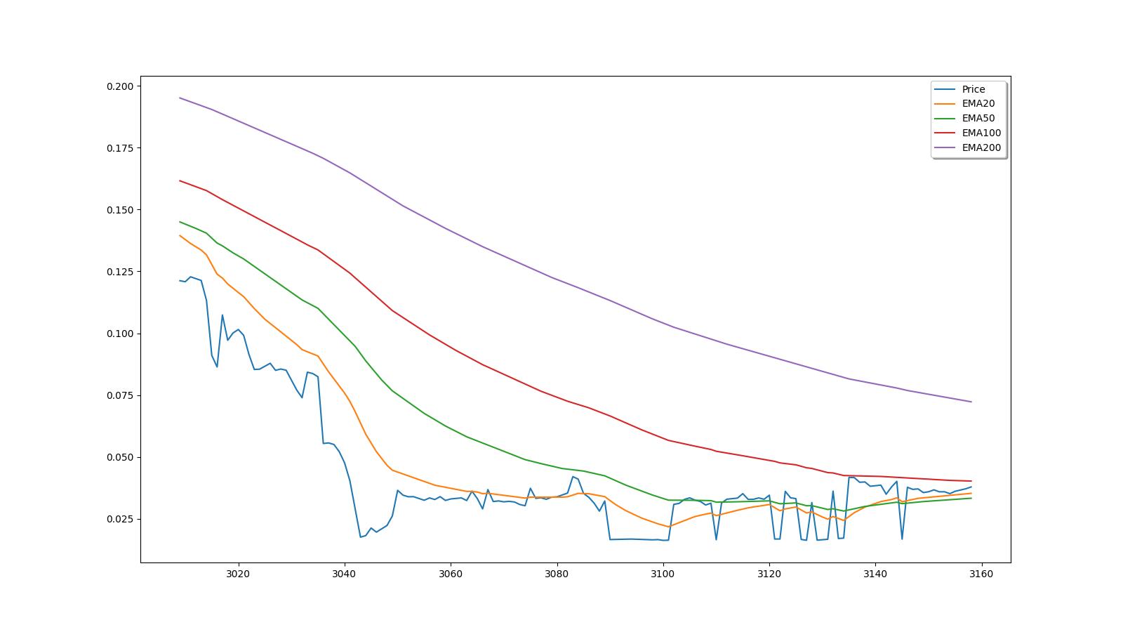 Komodo Exponential Moving Averages
