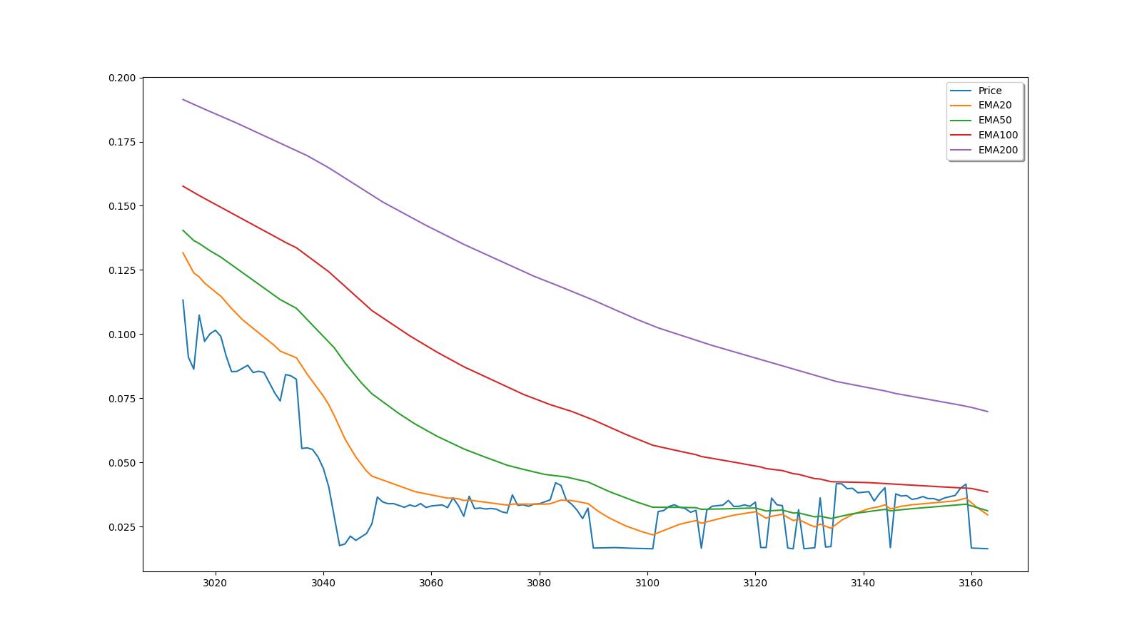 Komodo Exponential Moving Averages