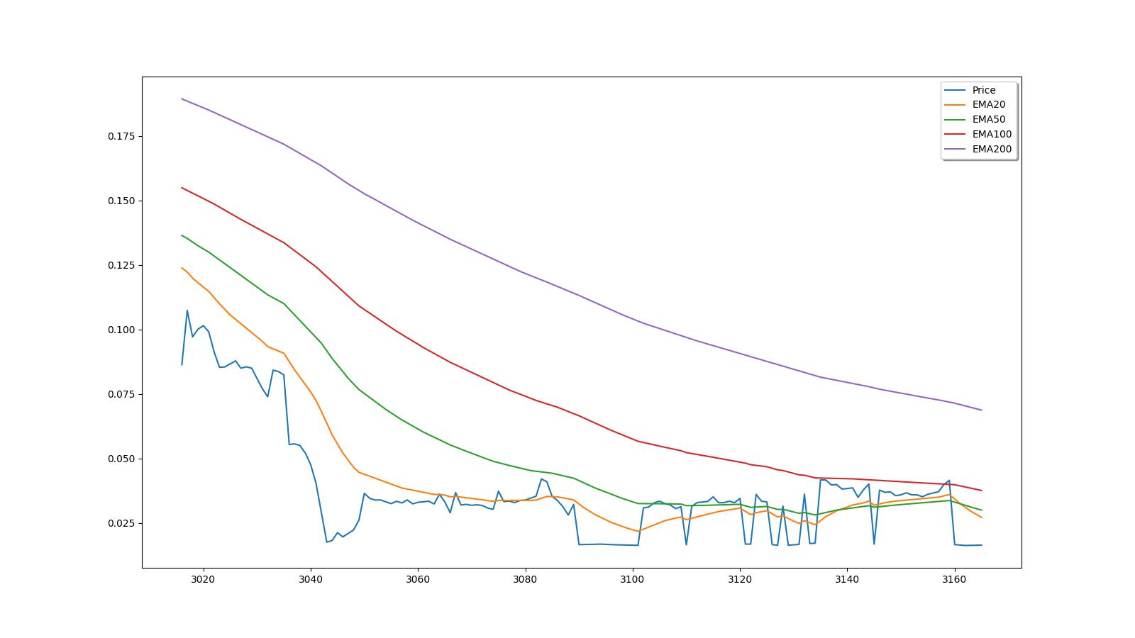 Komodo Exponential Moving Averages