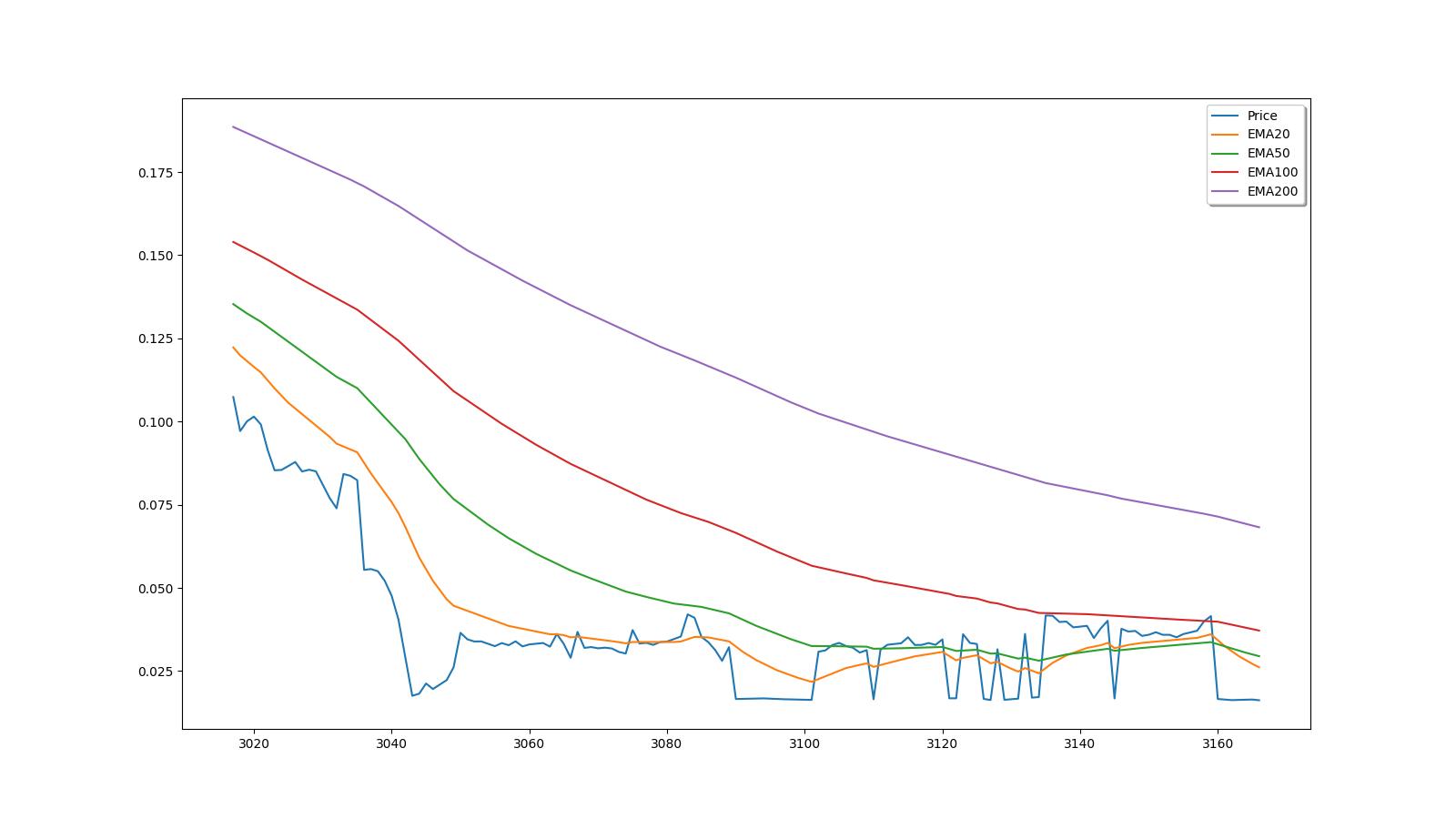 Komodo Exponential Moving Averages