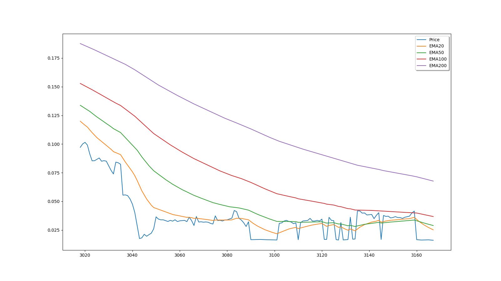 Komodo Exponential Moving Averages