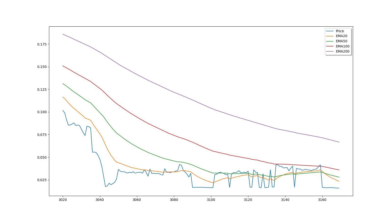 Komodo Exponential Moving Averages