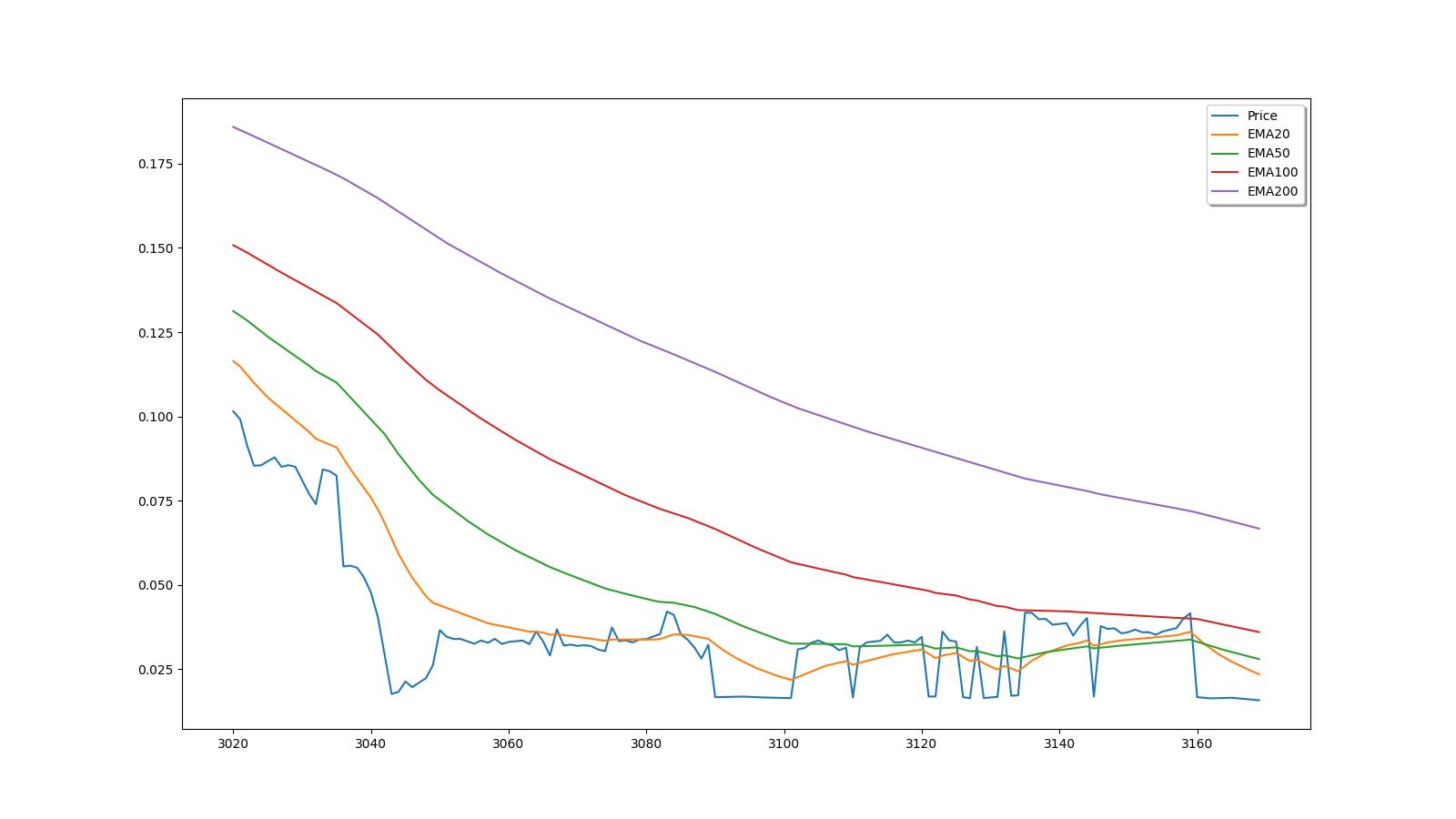 Komodo Exponential Moving Averages