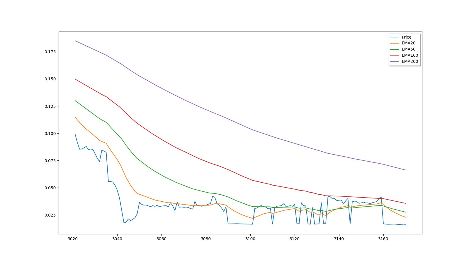 Komodo Exponential Moving Averages