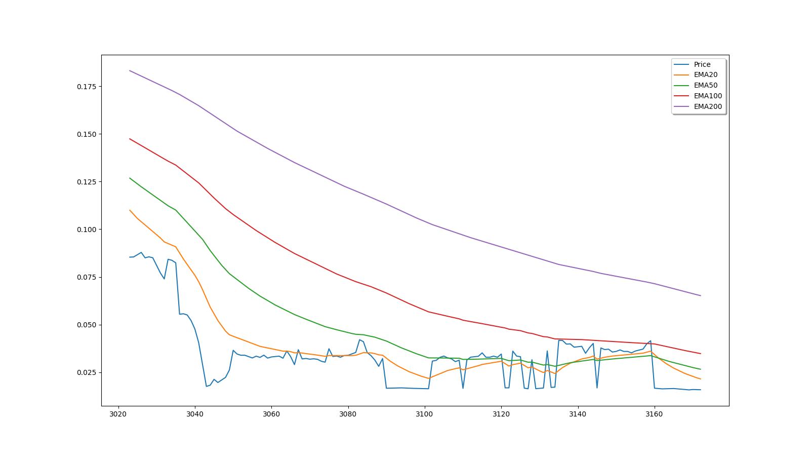 コモド Exponential Moving Averages