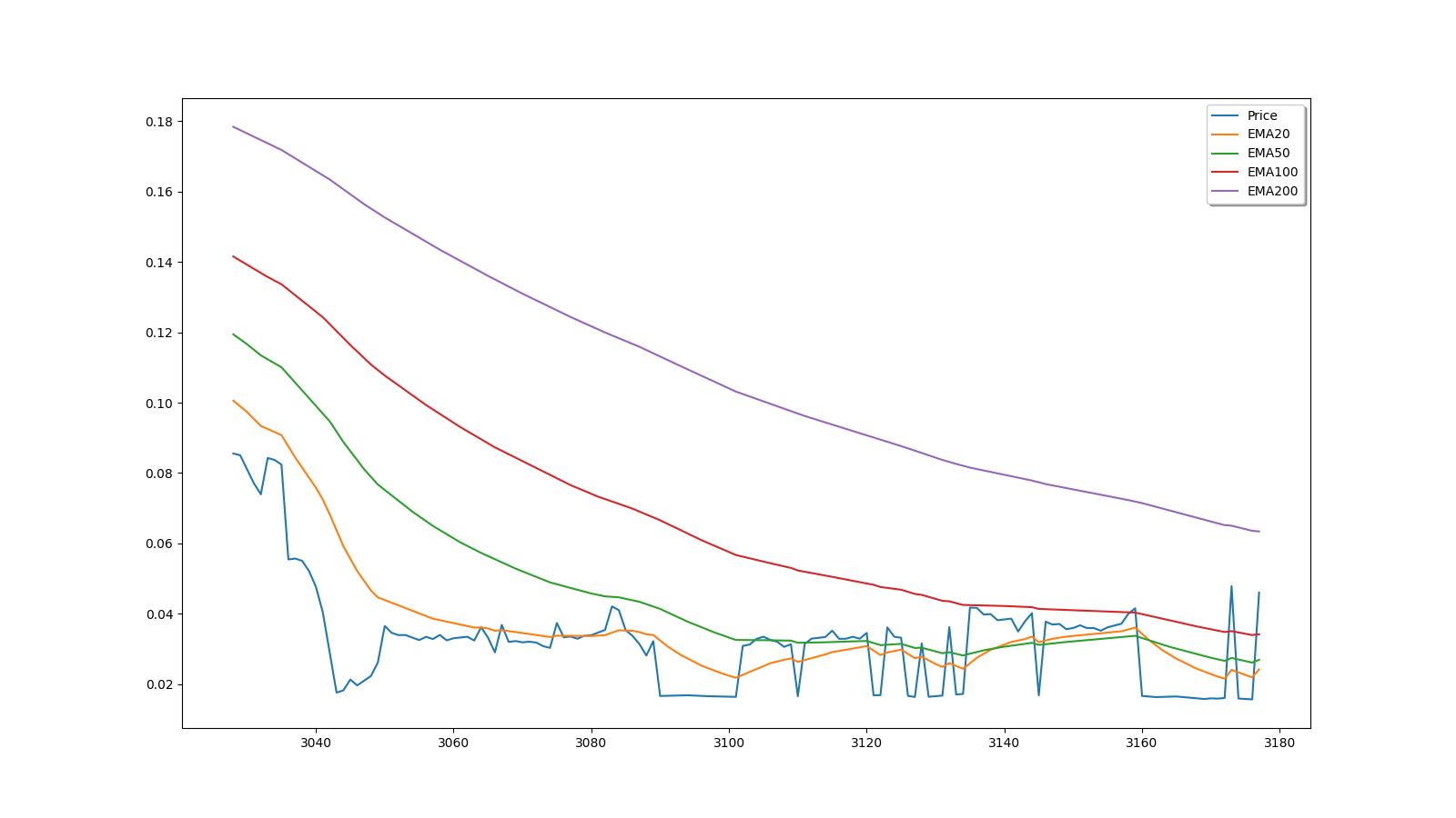 Komodo Exponential Moving Averages