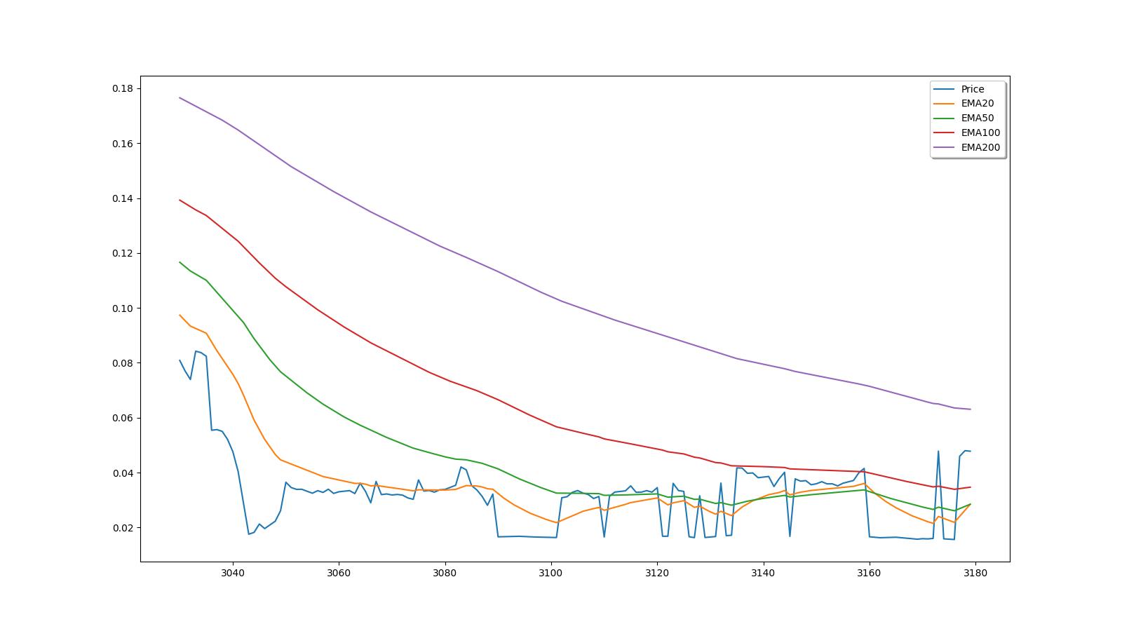 Komodo Exponential Moving Averages