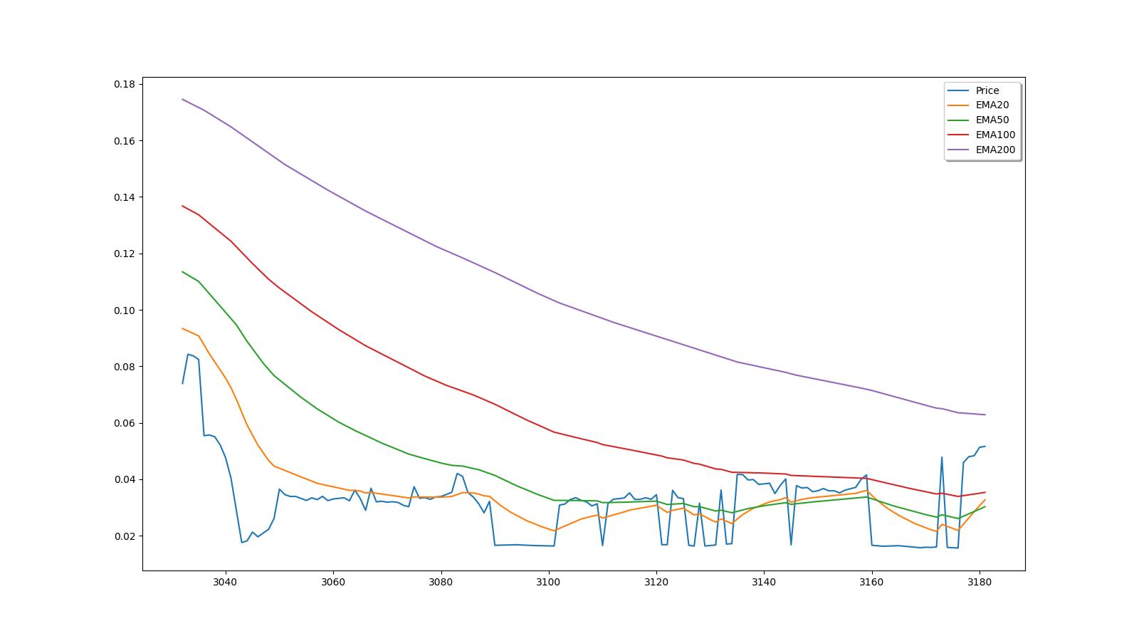 Komodo Exponential Moving Averages