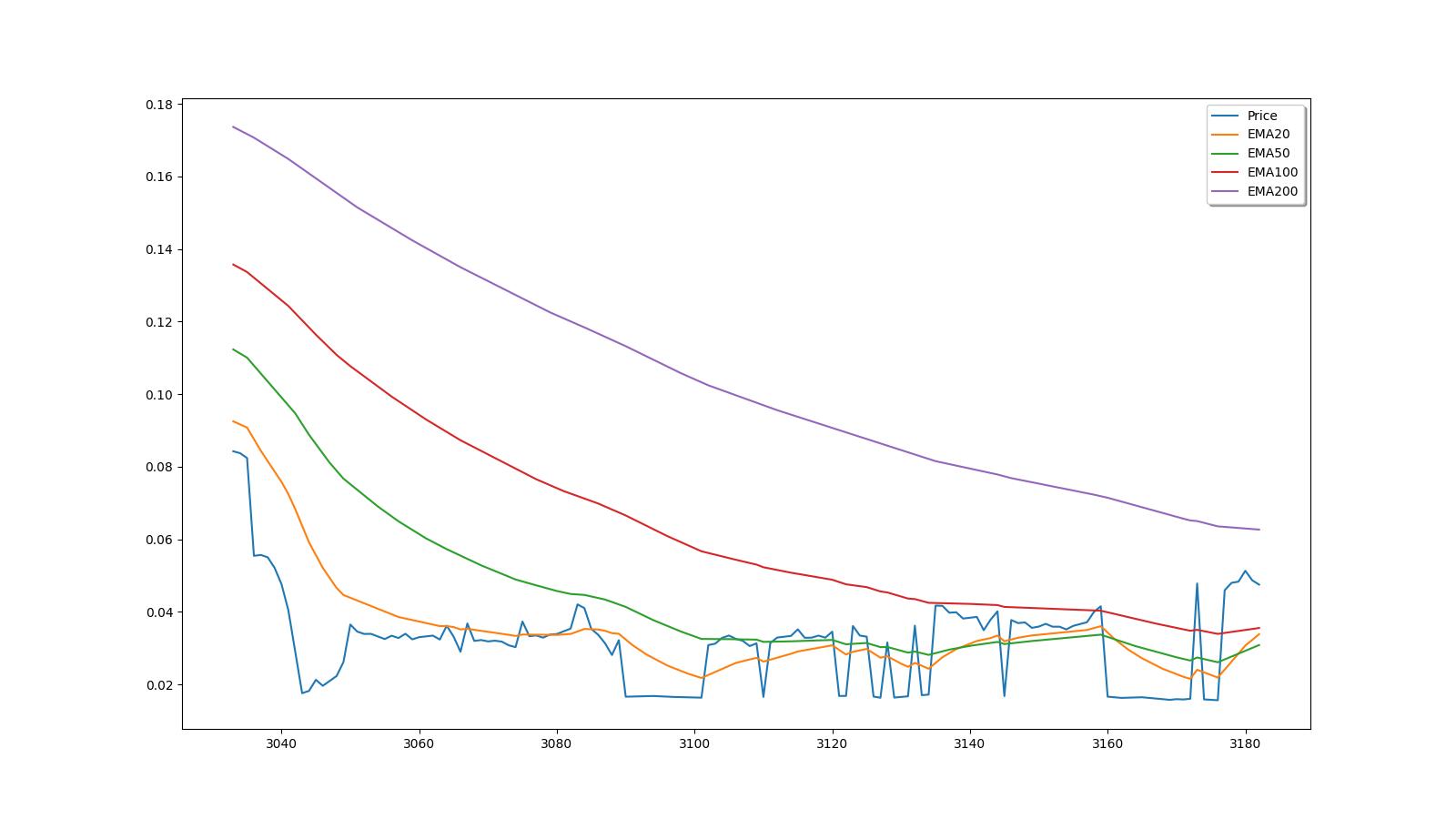Komodo Exponential Moving Averages