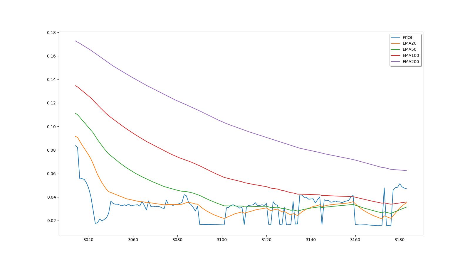 Komodo Exponential Moving Averages