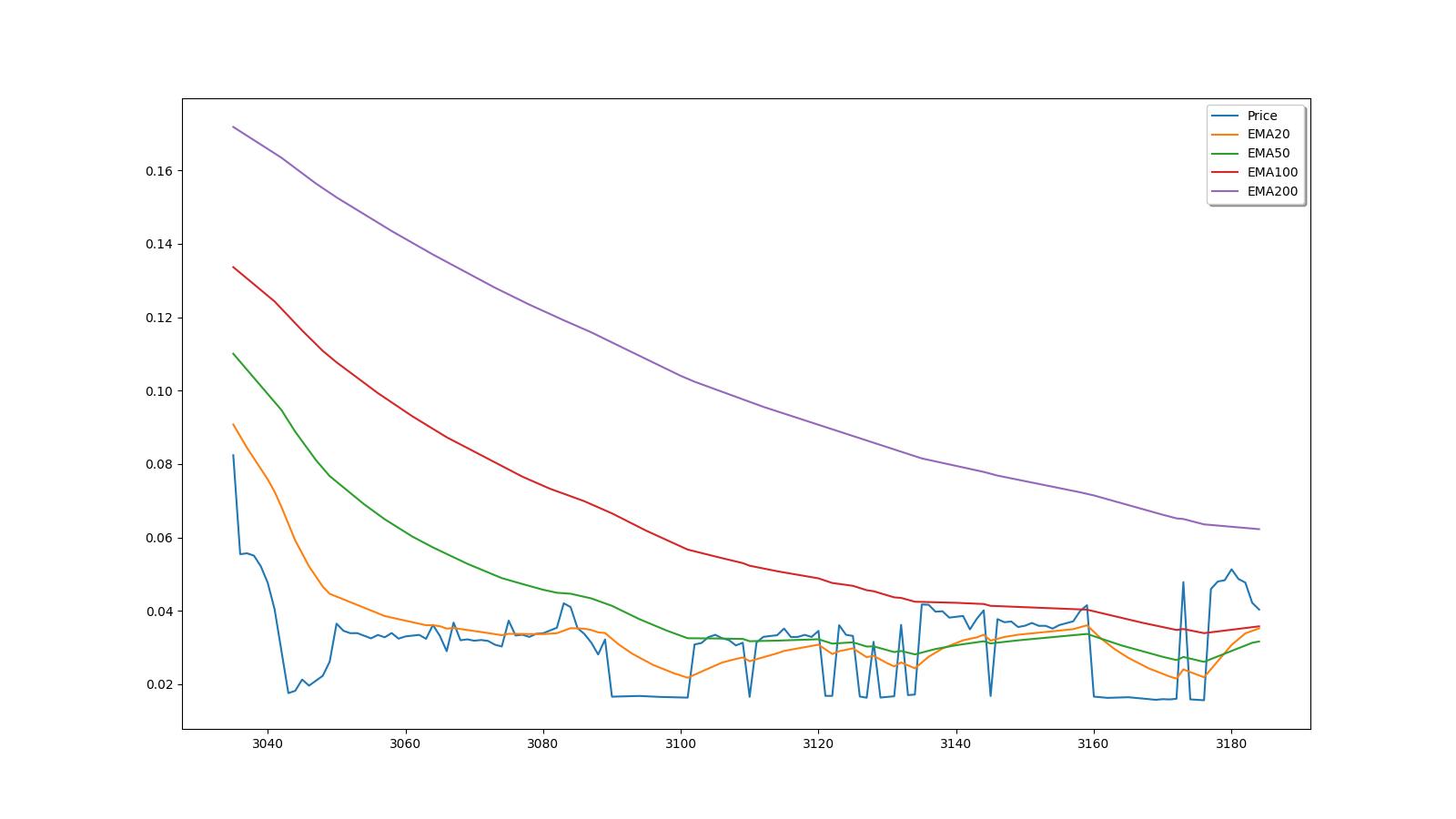 Komodo Exponential Moving Averages