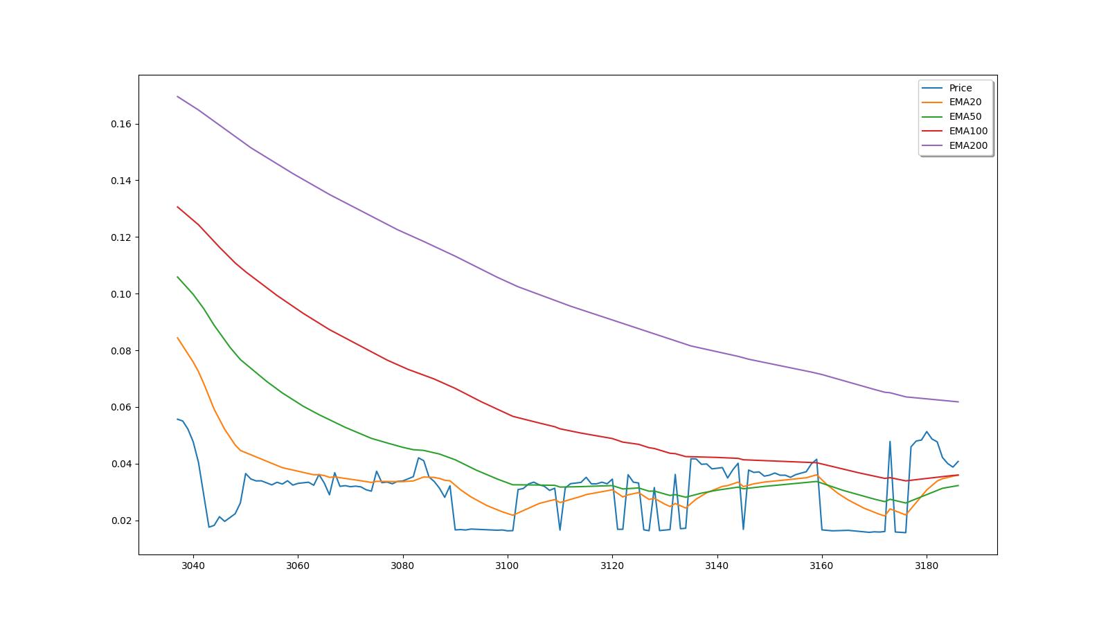Komodo Exponential Moving Averages