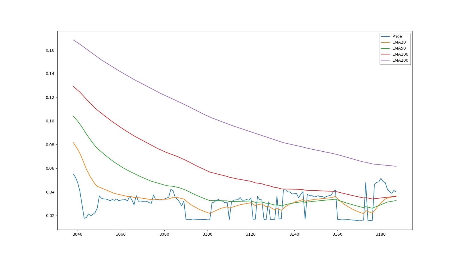 Komodo Exponential Moving Averages