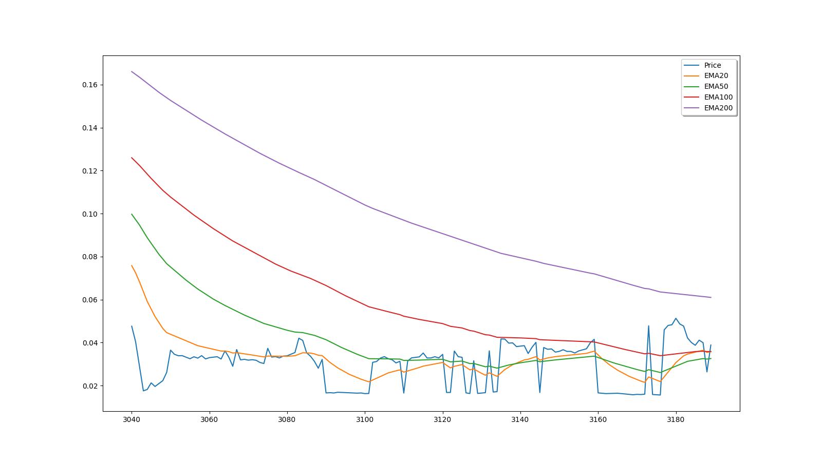 Komodo Exponential Moving Averages