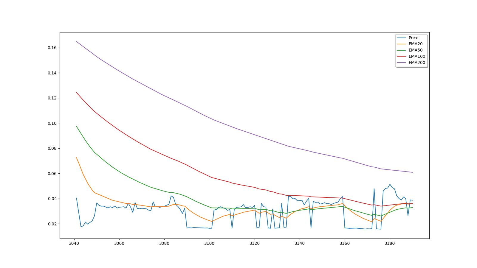 科莫多币 Exponential Moving Averages