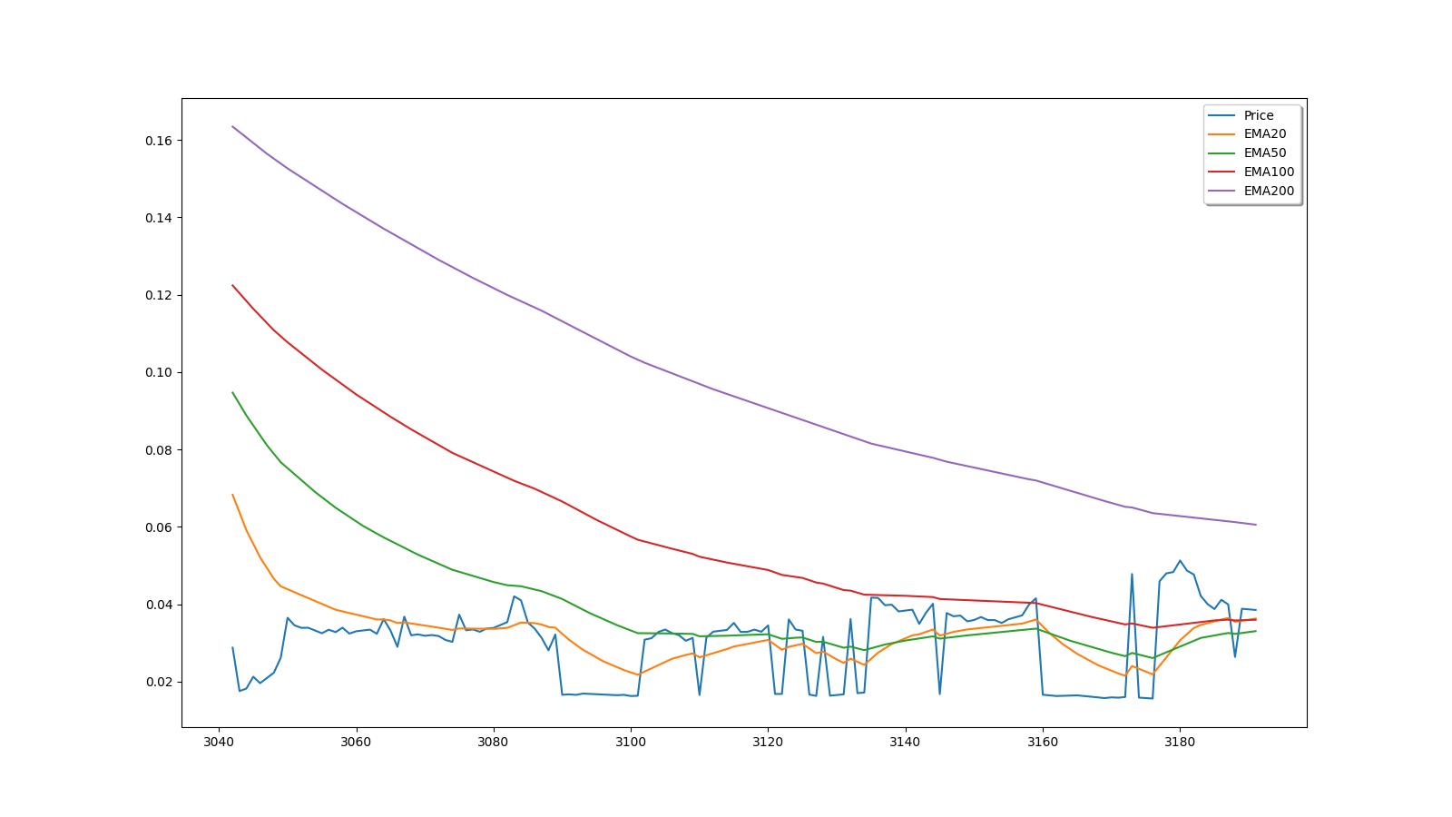 Komodo Exponential Moving Averages