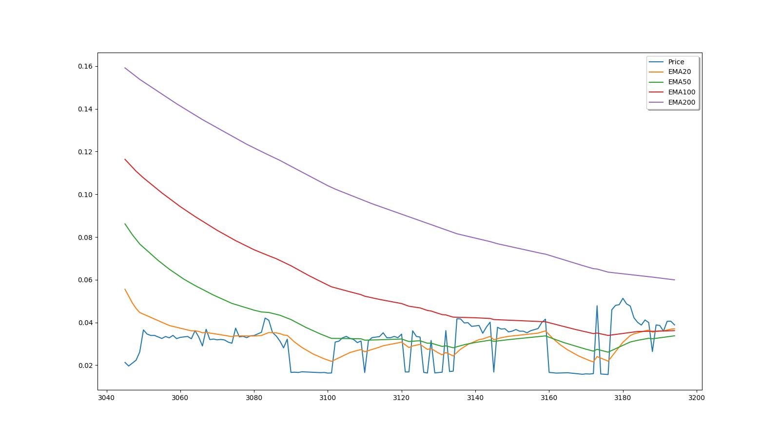 Komodo Exponential Moving Averages