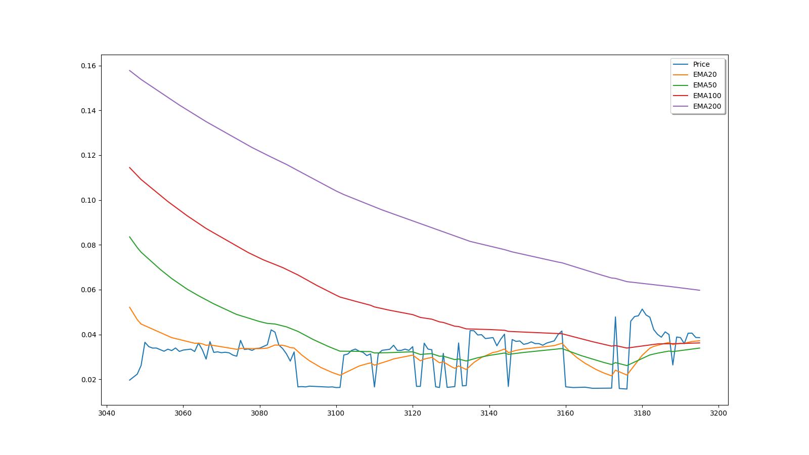 Komodo Exponential Moving Averages