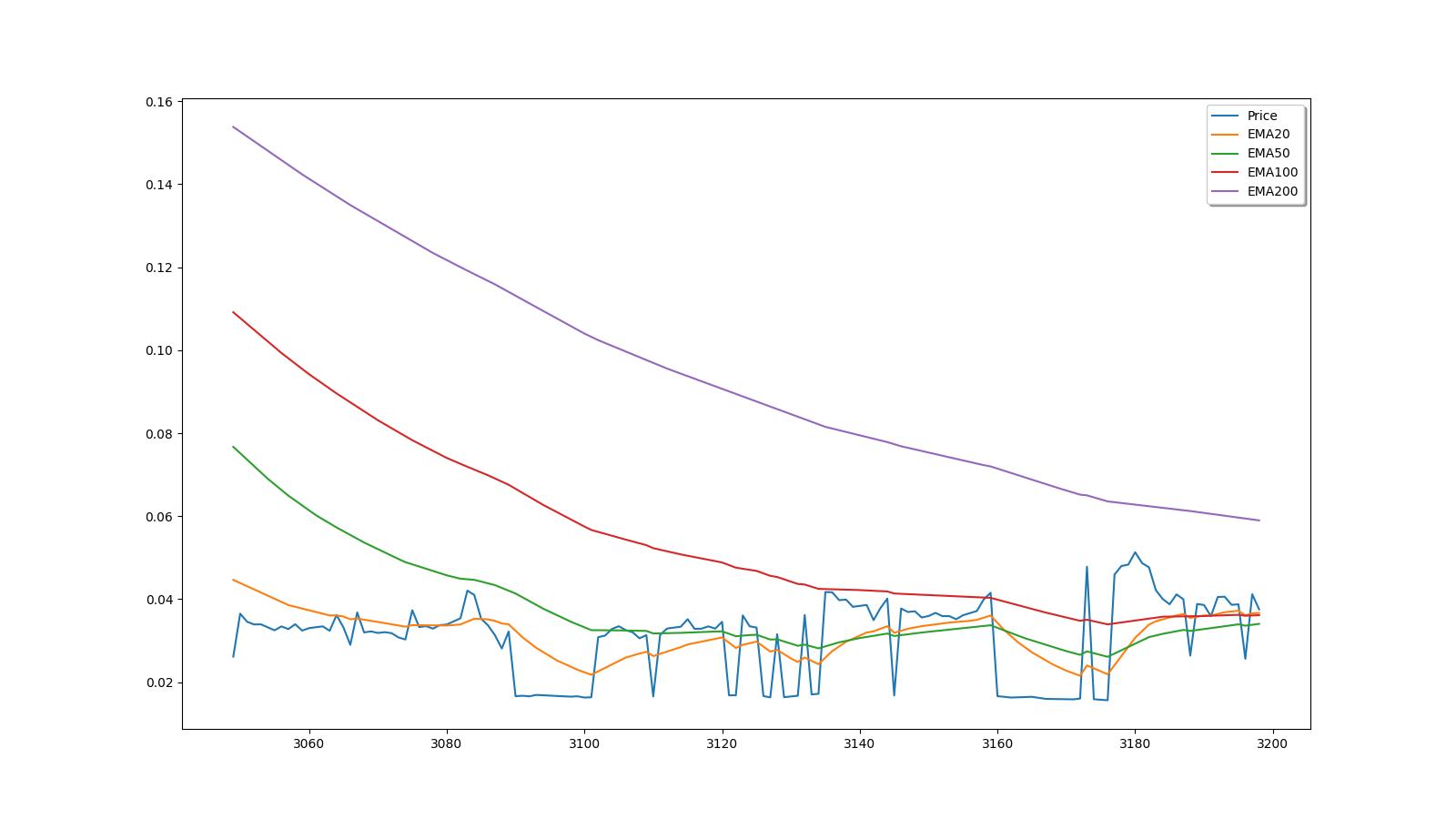 Komodo Exponential Moving Averages