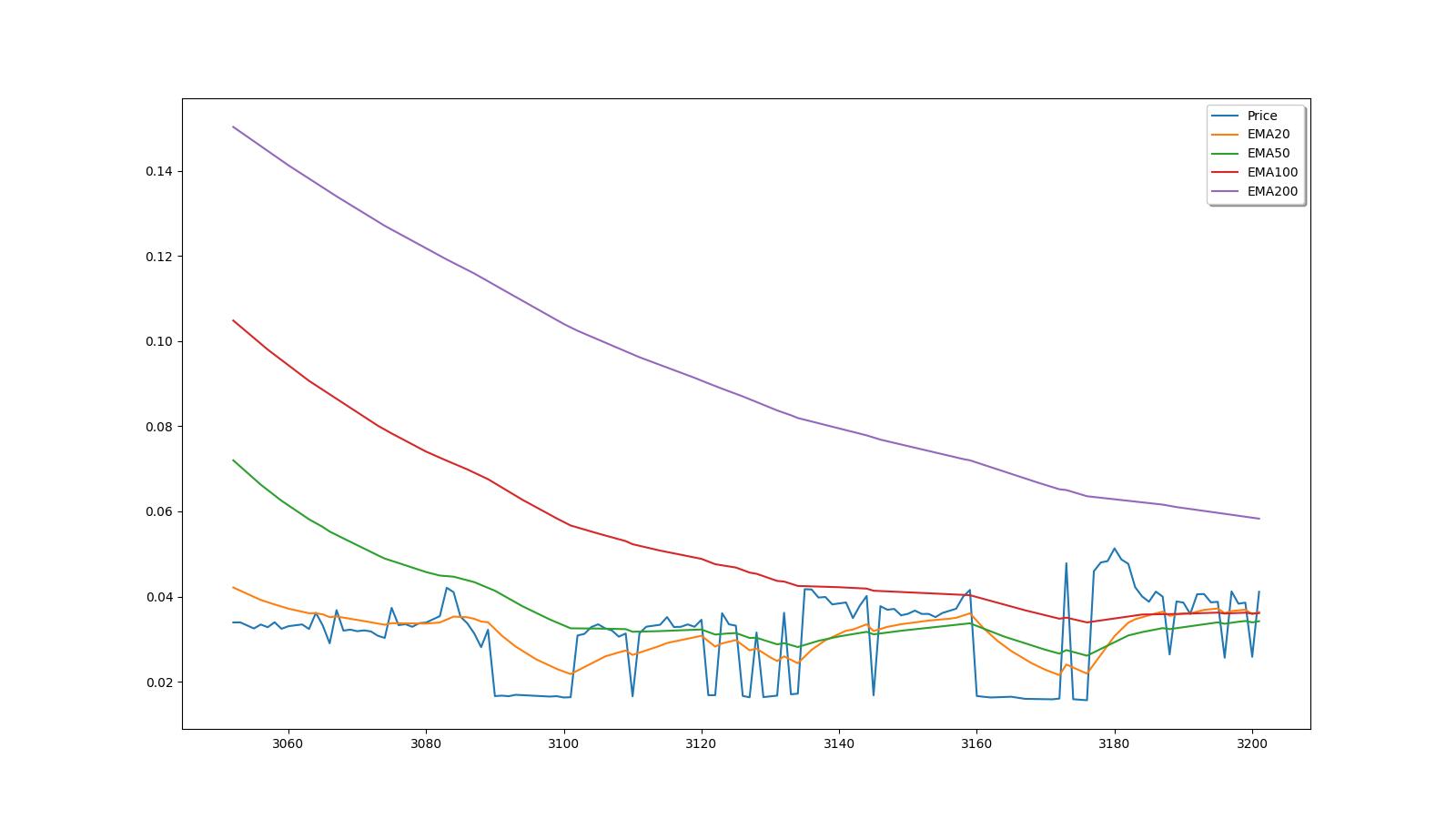 Komodo Exponential Moving Averages