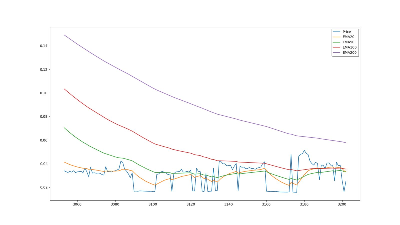 コモド Exponential Moving Averages